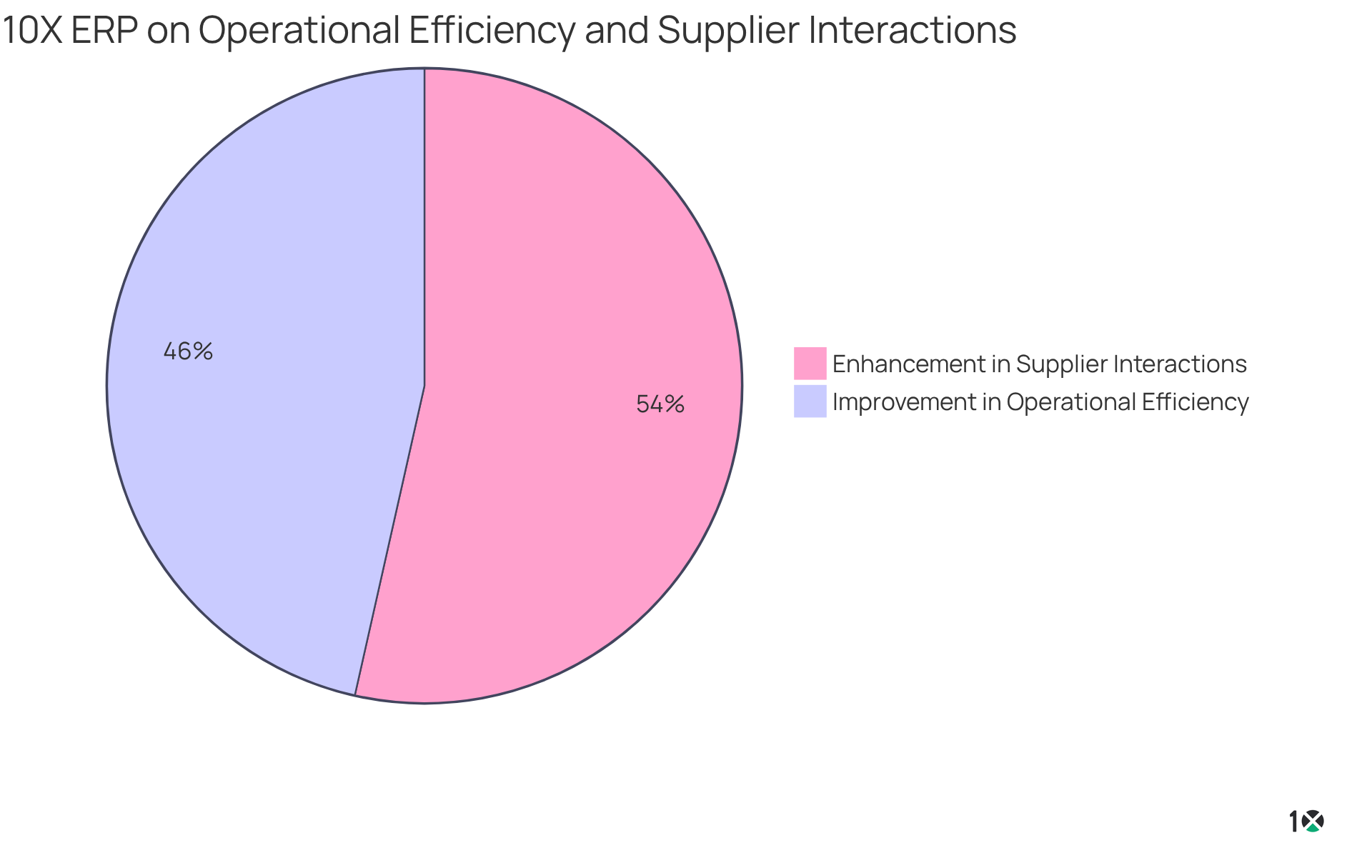 This chart visually represents how much 10X ERP improves operational efficiency and supplier interactions. The larger the slice, the greater the impact on teamwork and productivity. This chart visually represents how much 10X ERP improves operational efficiency and supplier interactions. The larger the slice, the greater the impact on teamwork and productivity.