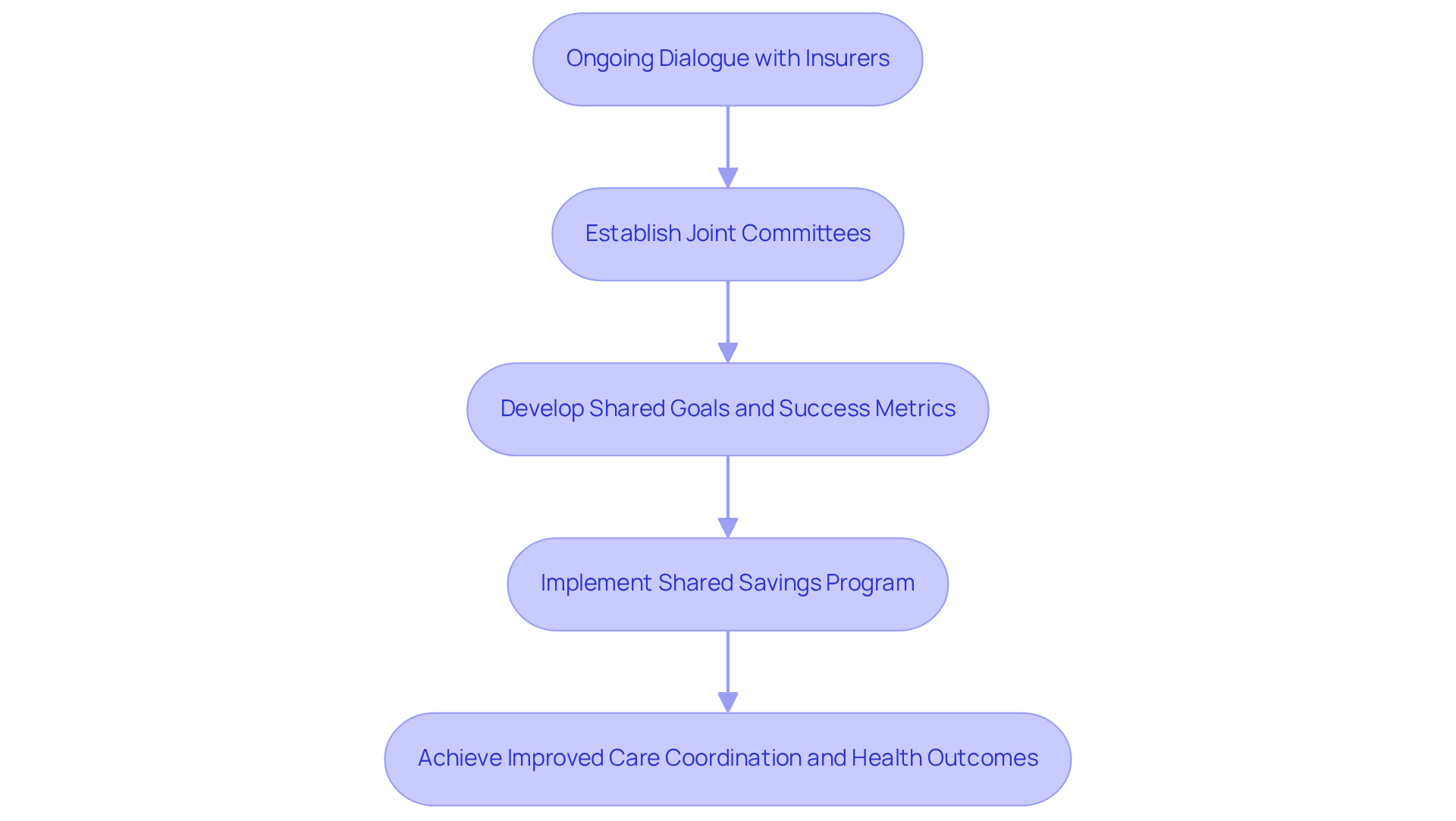 Each step in the flowchart represents a key action in the collaboration process. Follow the arrows to see how each action leads to the next, ultimately resulting in better healthcare delivery and financial sustainability.