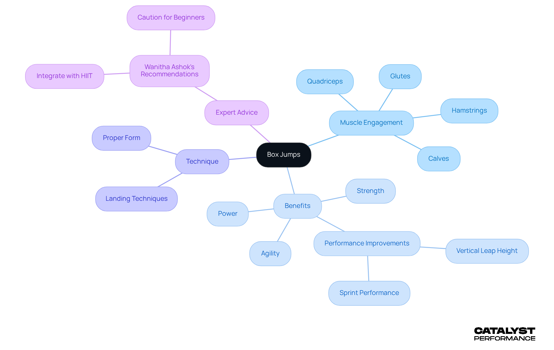 The central node represents box jumps, and the branches show how different elements like muscle groups and benefits connect to this exercise. Follow the branches to explore each aspect in detail.