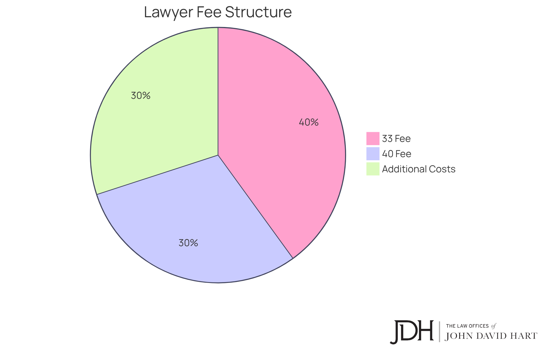 Each segment of the pie shows a part of the total fees involved in hiring a lawyer. The larger the segment, the more significant that cost is in the overall fee structure.