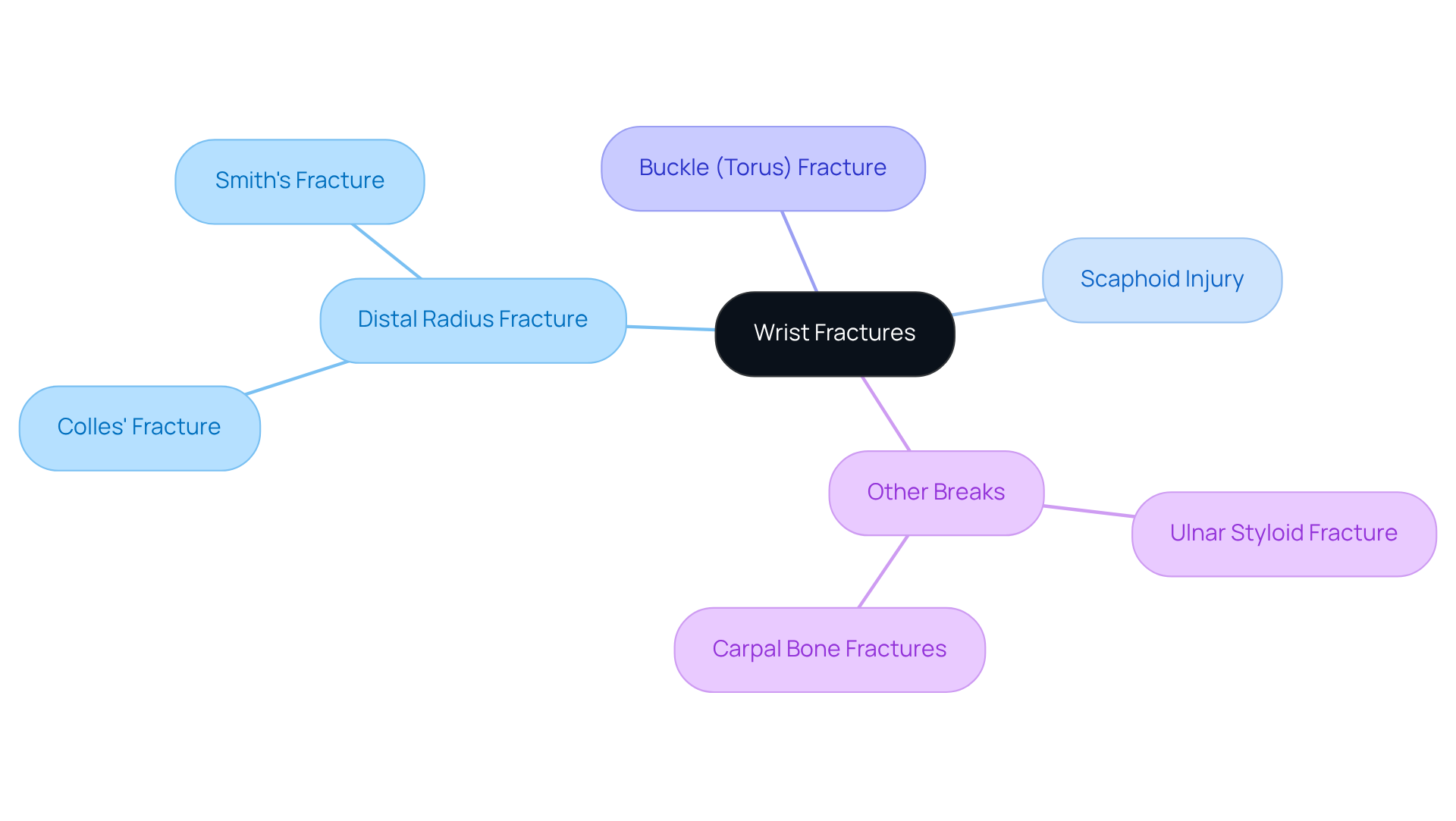 The central node represents wrist fractures, and each branch shows a different type of fracture. The sub-branches provide more details about specific fractures. This layout helps you see how different types of fractures relate to each other and their causes. The central node represents wrist fractures, and each branch shows a different type of fracture. The sub-branches provide more details about specific fractures. This layout helps you see how different types of fractures relate to each other and their causes.