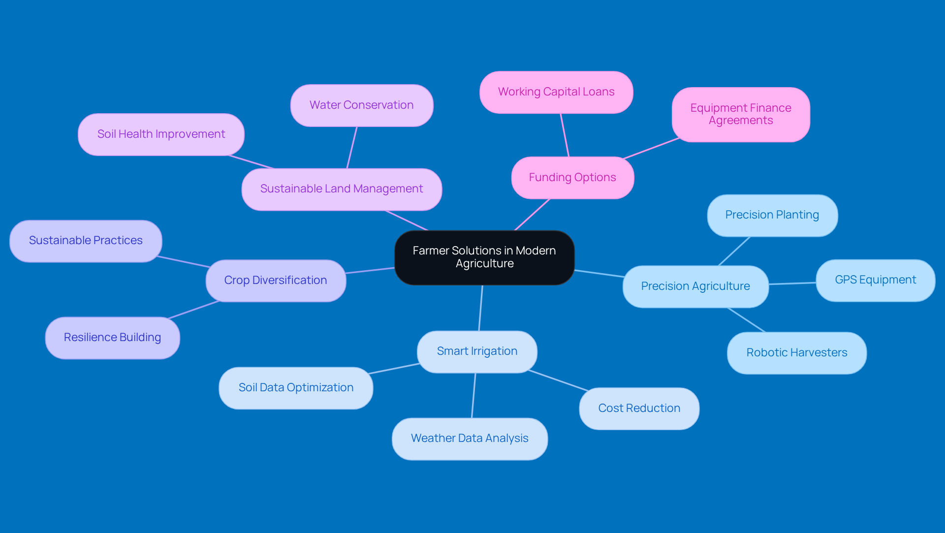 The central node represents the overarching theme of farmer solutions, while the branches illustrate various strategies and technologies that help farmers tackle modern challenges. Each color-coded branch shows how these solutions interconnect and contribute to sustainable farming. The central node represents the overarching theme of farmer solutions, while the branches illustrate various strategies and technologies that help farmers tackle modern challenges. Each color-coded branch shows how these solutions interconnect and contribute to sustainable farming.