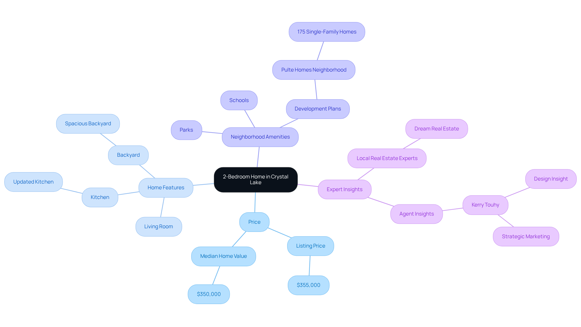 The center shows the main property, and the branches highlight important details like price, features, and neighborhood benefits. Each color-coded branch helps you quickly identify different aspects of the home and its surroundings.