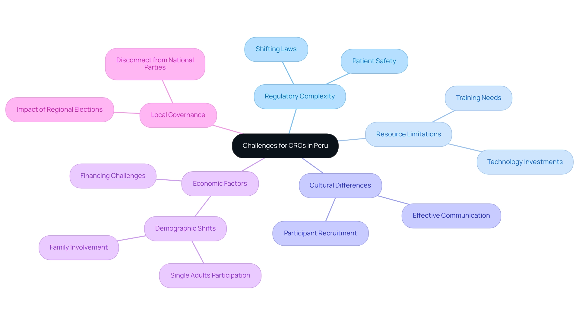 Each branch represents a major challenge faced by CROs, with sub-branches detailing specific issues related to those challenges.