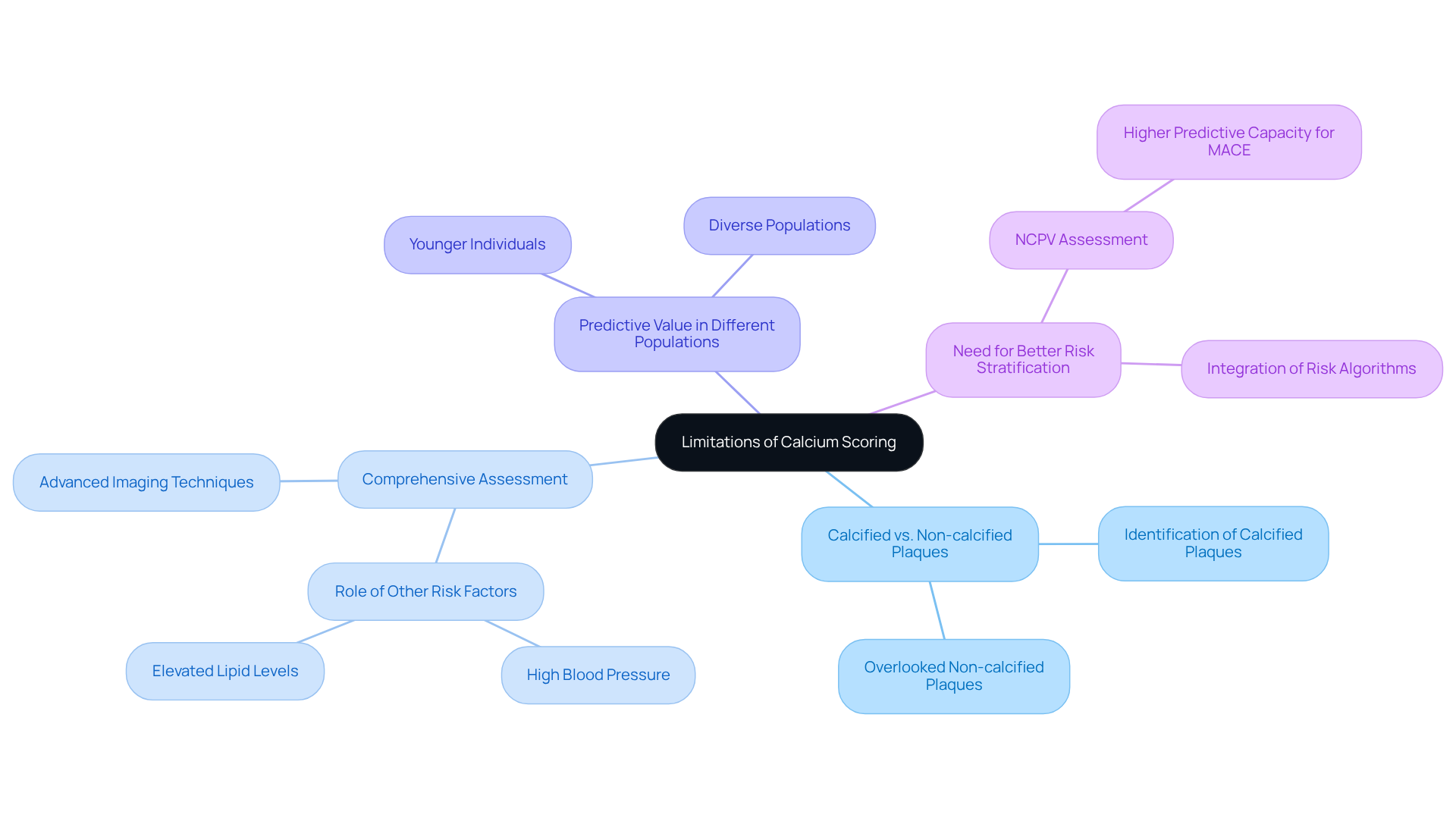 The central node represents the main topic, while branches illustrate related concepts. Each branch highlights important factors to consider when interpreting calcium scoring, emphasizing the need for a holistic view of cardiovascular health. The central node represents the main topic, while branches illustrate related concepts. Each branch highlights important factors to consider when interpreting calcium scoring, emphasizing the need for a holistic view of cardiovascular health.