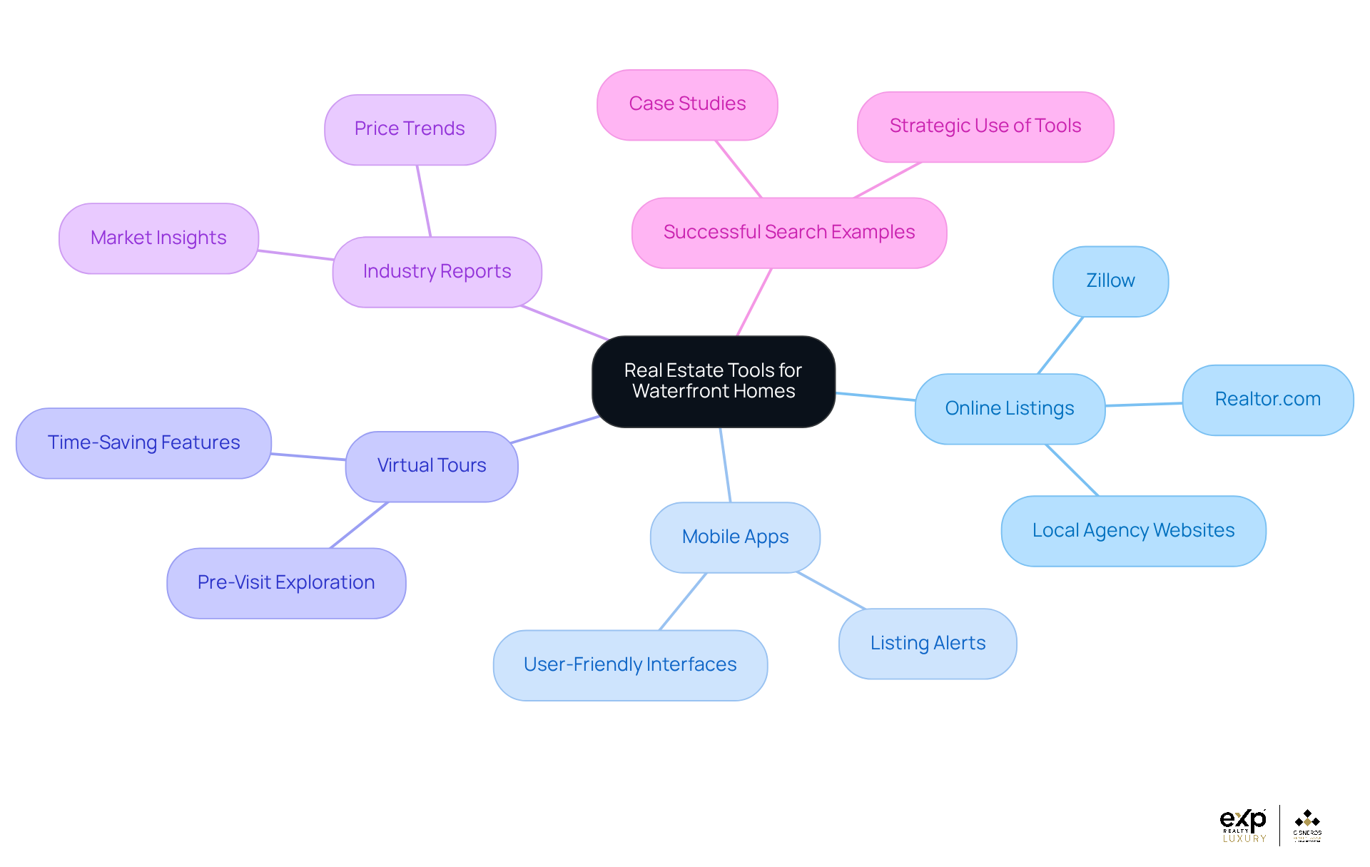 Start at the center with the main topic, then follow the branches to explore different tools and strategies that can help you in your search for waterfront homes. Each branch represents a category of tools, and the sub-branches provide more details on how to use them effectively. Start at the center with the main topic, then follow the branches to explore different tools and strategies that can help you in your search for waterfront homes. Each branch represents a category of tools, and the sub-branches provide more details on how to use them effectively.