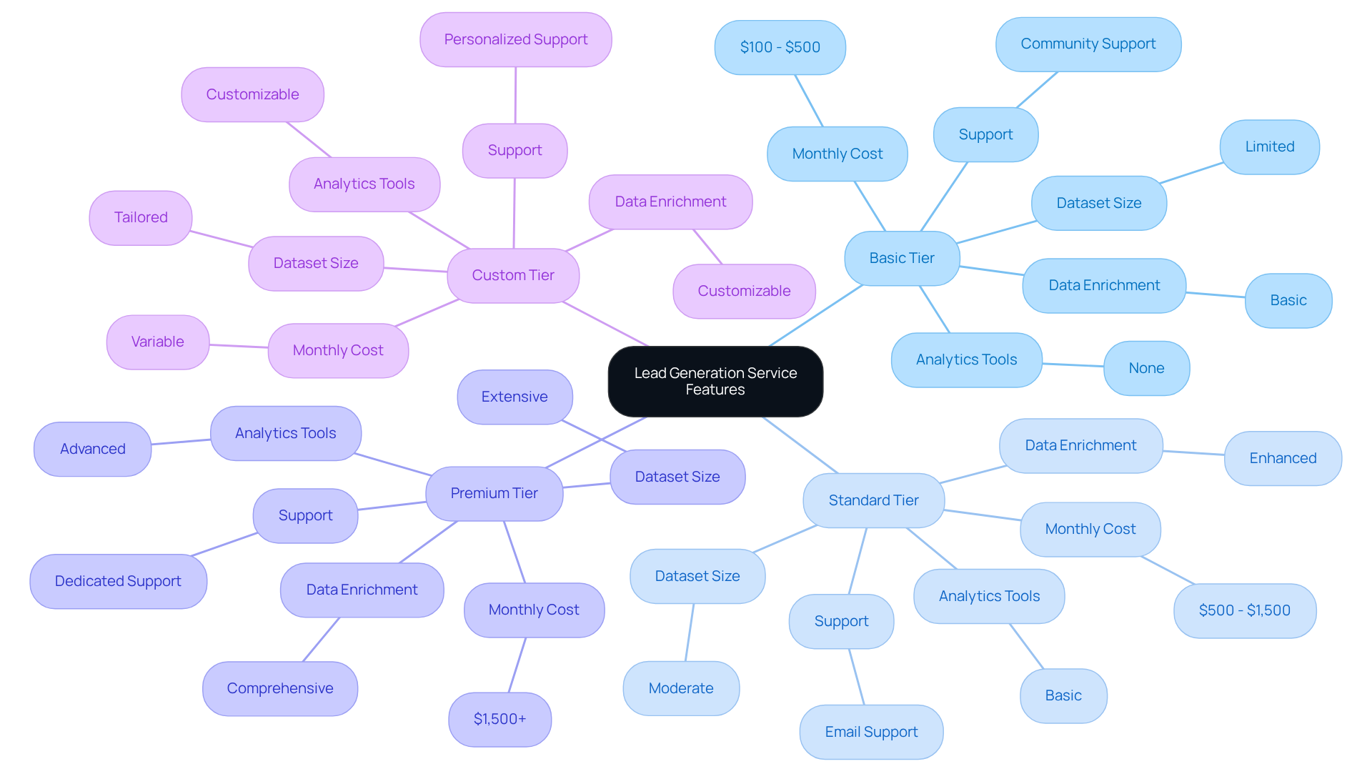 The central node represents the overall topic, while each tier branches out to show its specific features. The colors help differentiate between tiers, making it easier to compare what each offers.