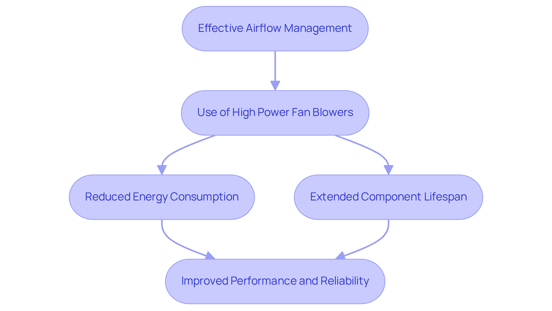 This flowchart shows how managing airflow effectively leads to better performance in electronics. Each box represents a step in the process, illustrating how high power fans play a key role in maintaining optimal conditions for electronic devices.