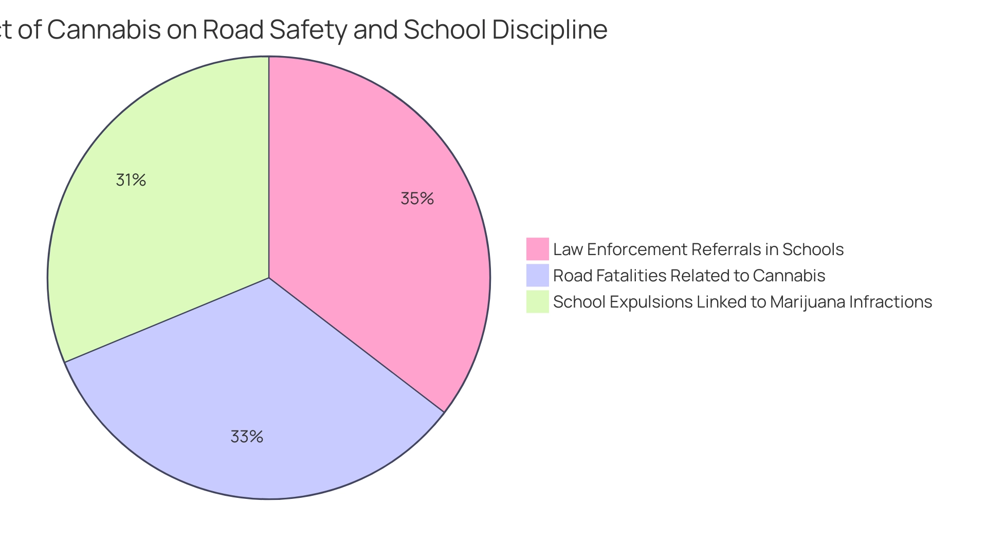 Segments represent statistics related to cannabis: road fatalities (32%), school expulsions (30%), and law enforcement referrals (34%).