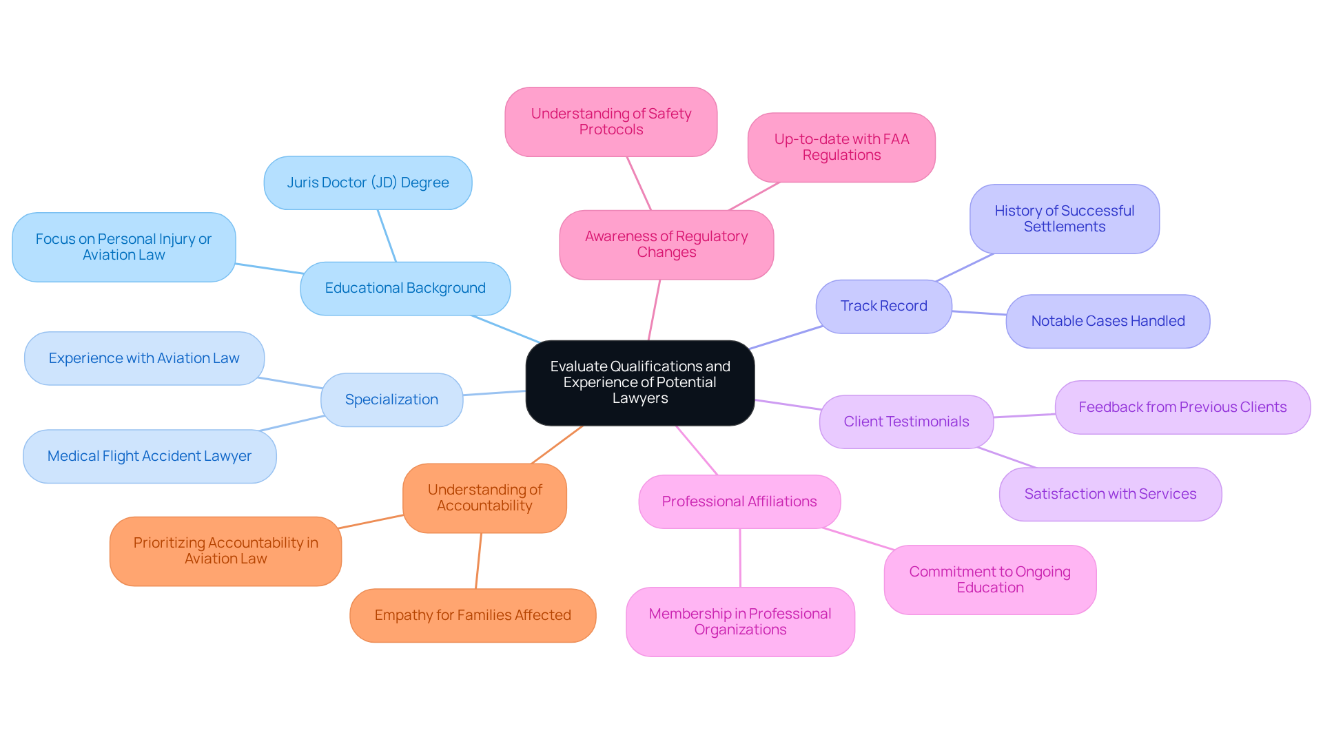 The central node represents the main topic, while each branch highlights a key criterion to consider when choosing a lawyer. Follow the branches to explore each aspect in detail.