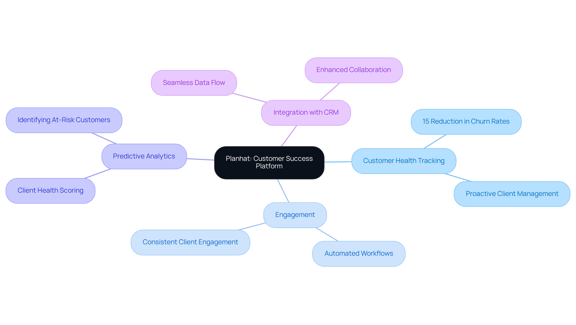 The center represents Planhat, and the branches show its key features and benefits. Each branch highlights how these elements work together to improve customer success and reduce churn.