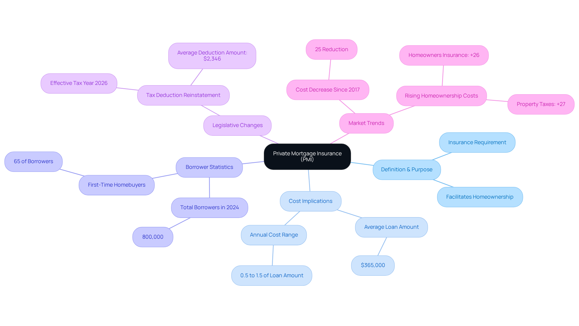 The central node represents PMI, and each branch explores a different aspect of it. Follow the branches to learn about its purpose, costs, statistics, and recent changes that affect homebuyers.