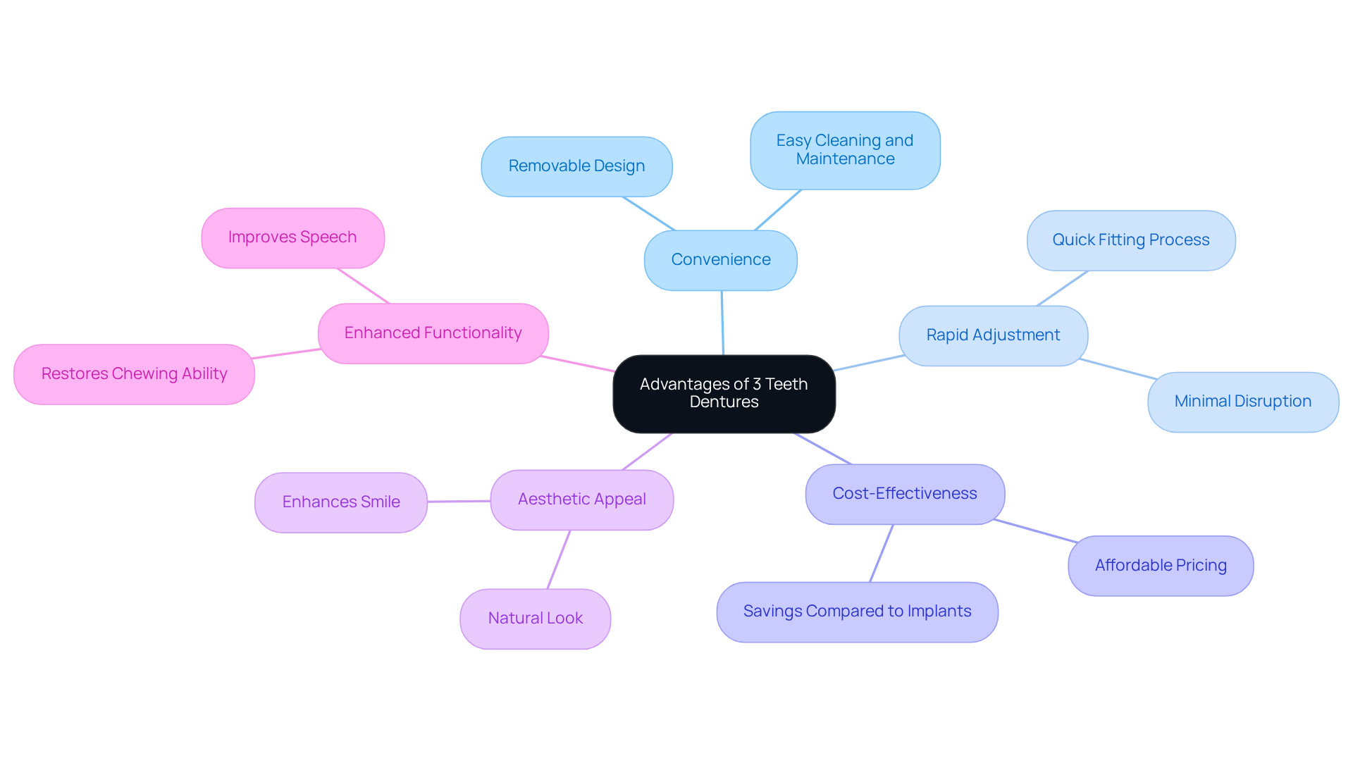 The central node represents the main topic, while each branch highlights a specific advantage. Follow the branches to understand how these benefits cater to busy professionals. The central node represents the main topic, while each branch highlights a specific advantage. Follow the branches to understand how these benefits cater to busy professionals.