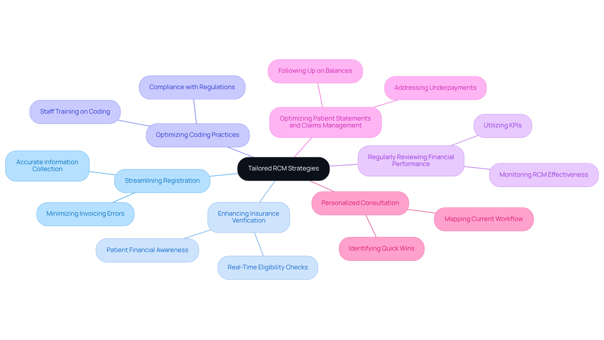 This mindmap starts with the main idea of improving revenue cycle management. Each branch represents a specific strategy that clinics can implement. Follow the branches to see how each strategy contributes to better financial performance and patient care.