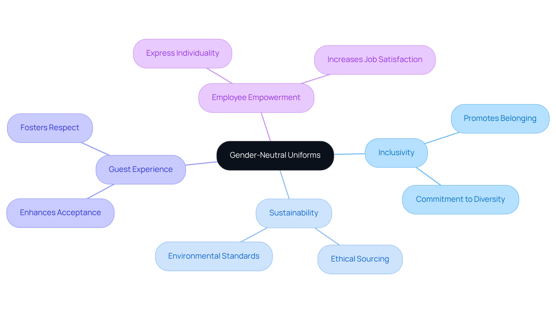The central idea is gender-neutral uniforms, with branches showing how they relate to inclusivity, sustainability, guest experience, and employee empowerment. Each branch highlights key points that illustrate the benefits and significance of adopting such uniforms.