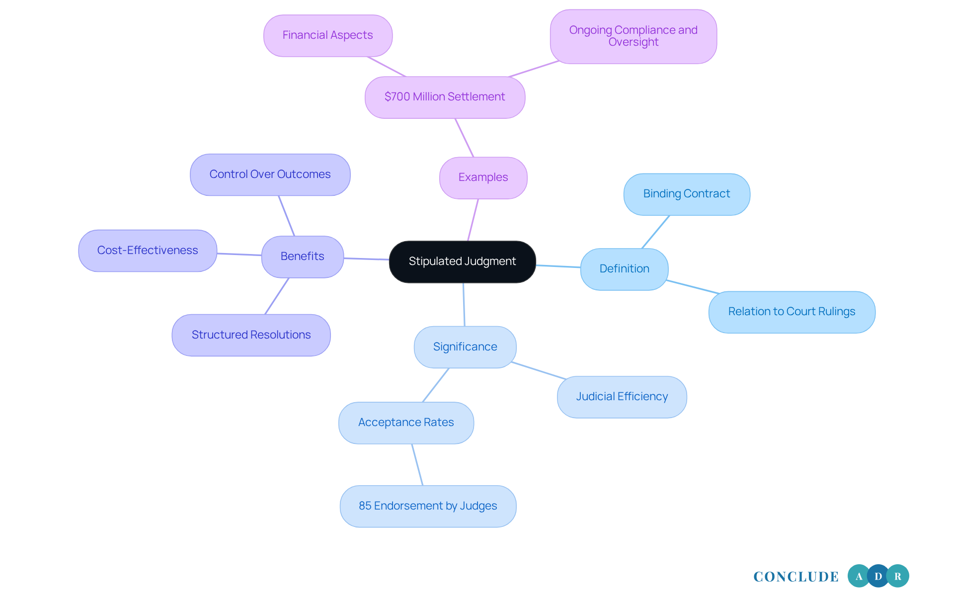 The center represents the concept of stipulated judgments. Each branch expands on key aspects, showing how they relate to the main idea. Follow the branches to learn about definitions, significance, benefits, and real-world examples.