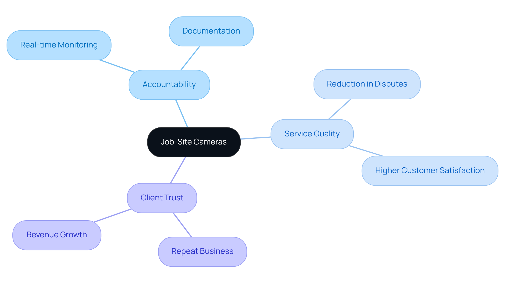 The central node represents job-site cameras, while the branches show how they improve accountability, service quality, and client trust. Each sub-branch details specific aspects or outcomes related to these benefits.