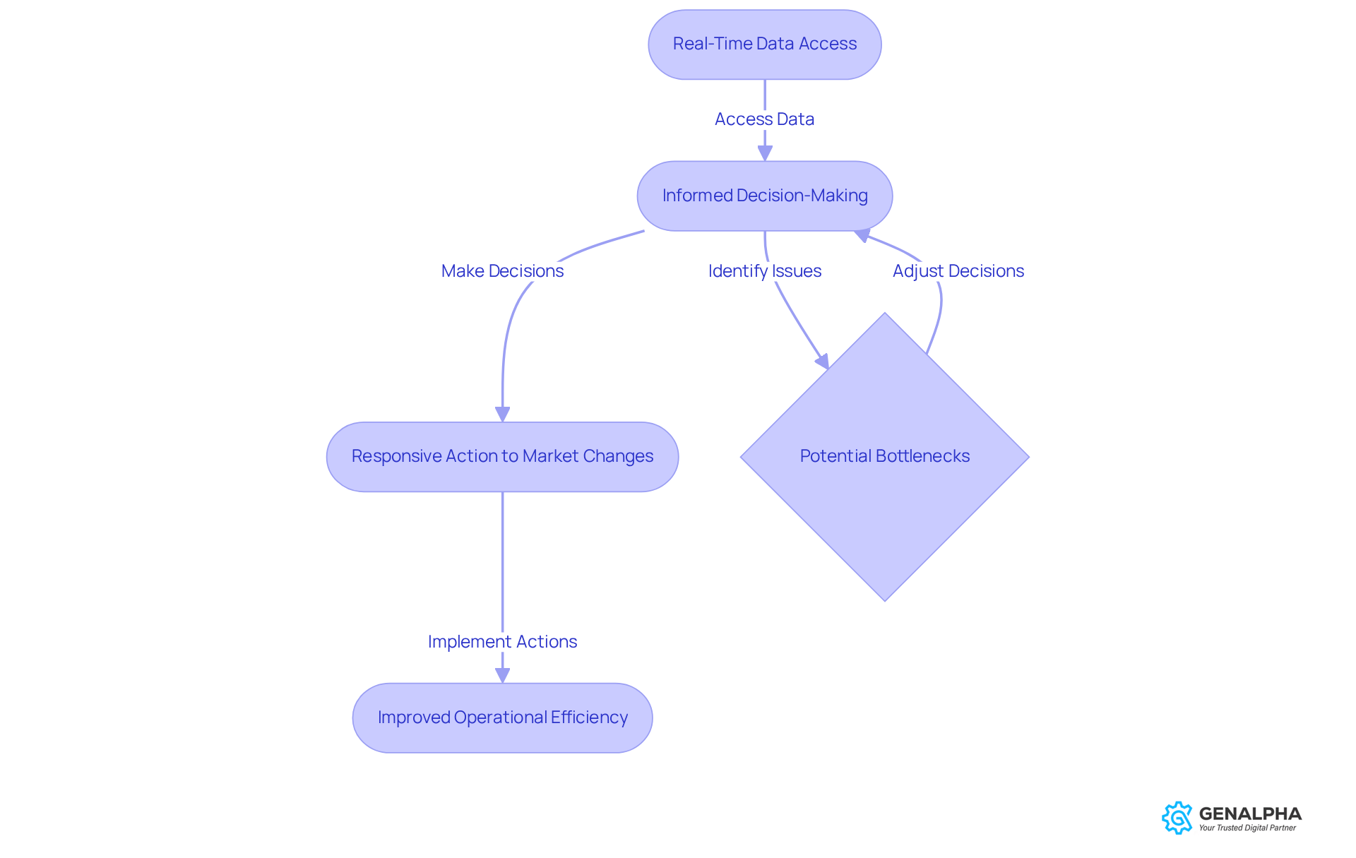 This flowchart shows how accessing real-time data leads to better decision-making and responsiveness in manufacturing, ultimately resulting in improved efficiency. This flowchart shows how accessing real-time data leads to better decision-making and responsiveness in manufacturing, ultimately resulting in improved efficiency.