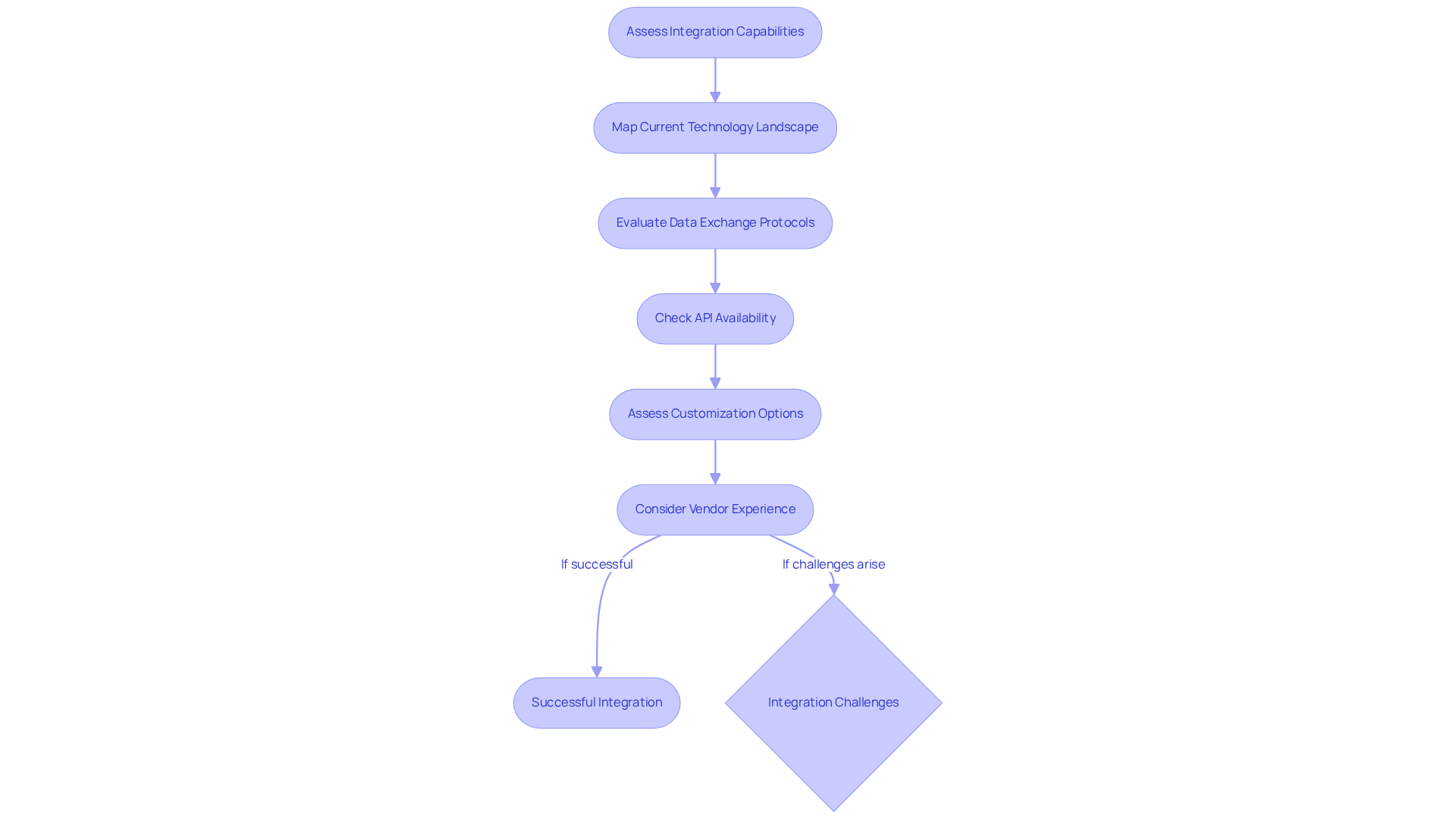This flowchart guides you through the steps to assess how well new technology can integrate with your existing systems. Follow the arrows to see each step in the evaluation process, from mapping your current technology to considering vendor support. This flowchart guides you through the steps to assess how well new technology can integrate with your existing systems. Follow the arrows to see each step in the evaluation process, from mapping your current technology to considering vendor support.