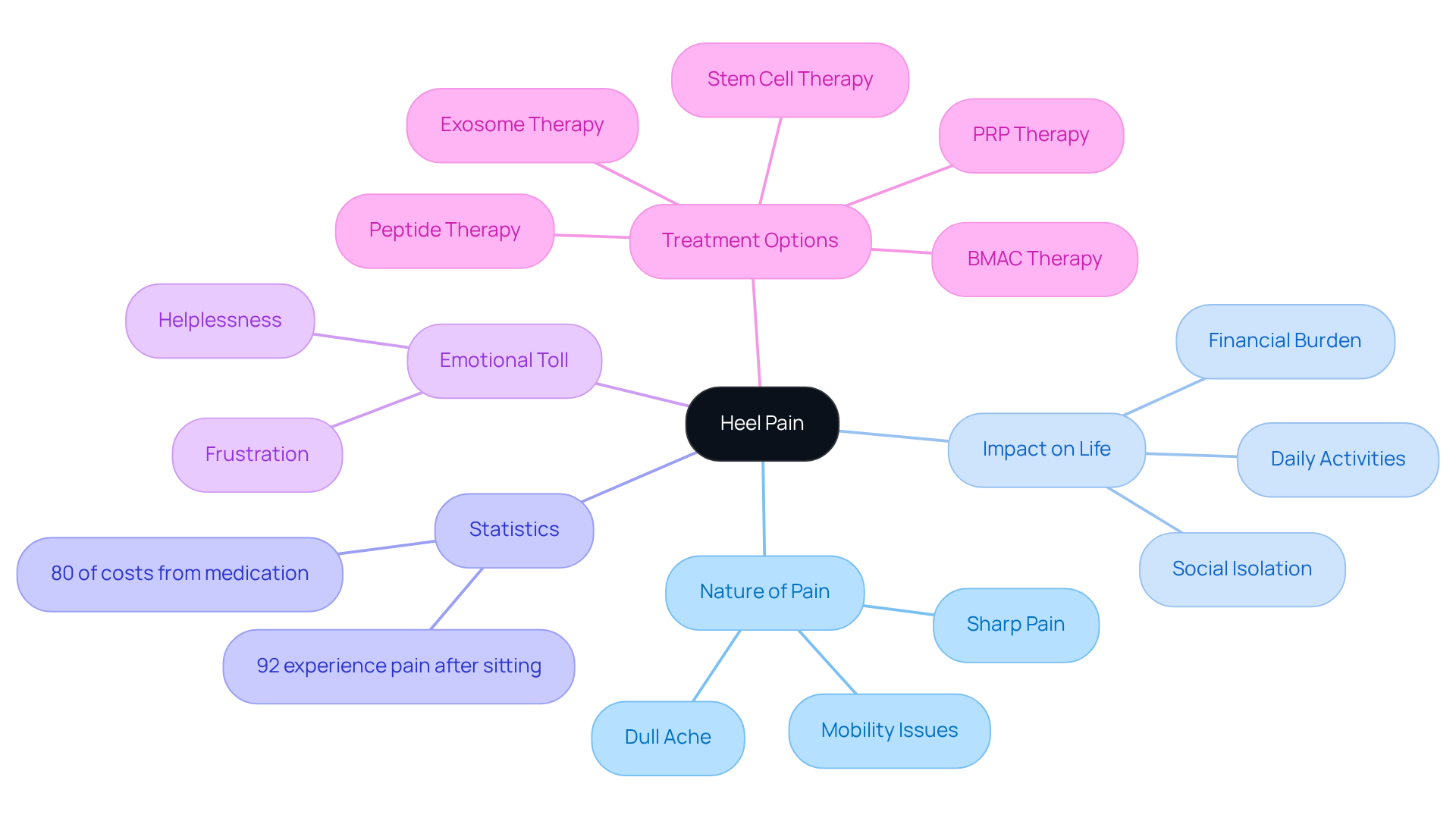 This mindmap starts with 'Heel Pain' at the center. Each branch represents a different aspect of heel pain, from its nature and impact on daily life to statistics and treatment options. Follow the branches to explore how heel pain affects individuals physically, emotionally, and financially, and see the various therapies available to help manage it. This mindmap starts with 'Heel Pain' at the center. Each branch represents a different aspect of heel pain, from its nature and impact on daily life to statistics and treatment options. Follow the branches to explore how heel pain affects individuals physically, emotionally, and financially, and see the various therapies available to help manage it.