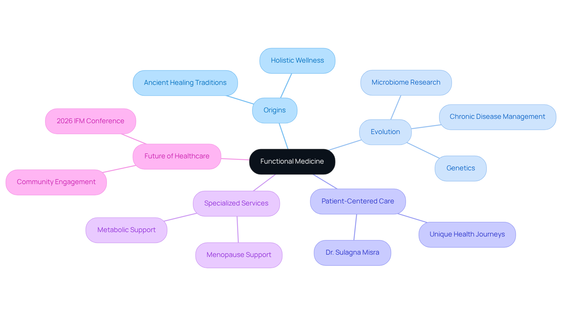 This mindmap starts with the central idea of Functional Medicine and branches out into various themes. Each branch represents a key aspect of functional medicine, showing how they connect and contribute to a holistic understanding of health. Follow the branches to explore the origins, evolution, and future of this approach.