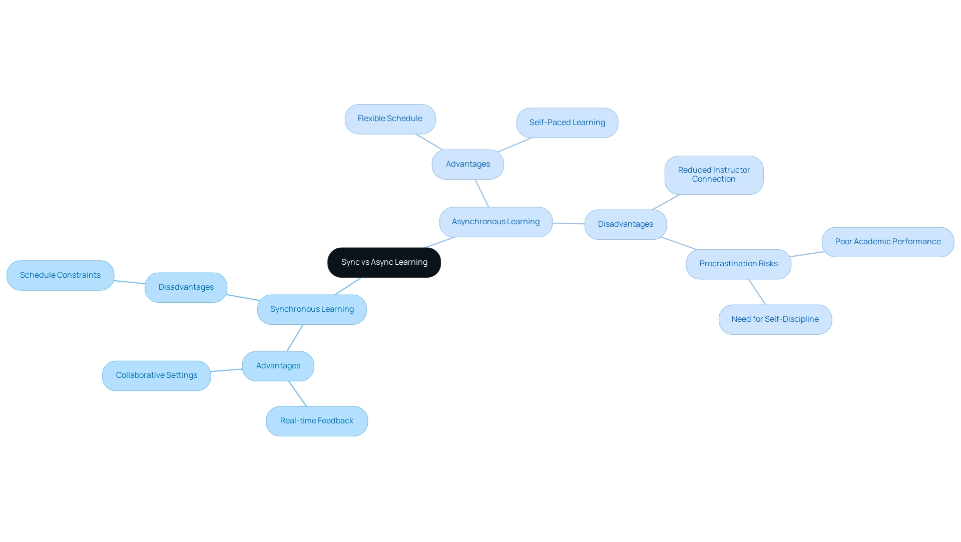 The central node represents the overall comparison, with branches illustrating the characteristics of synchronous and asynchronous learning, including their advantages and disadvantages.