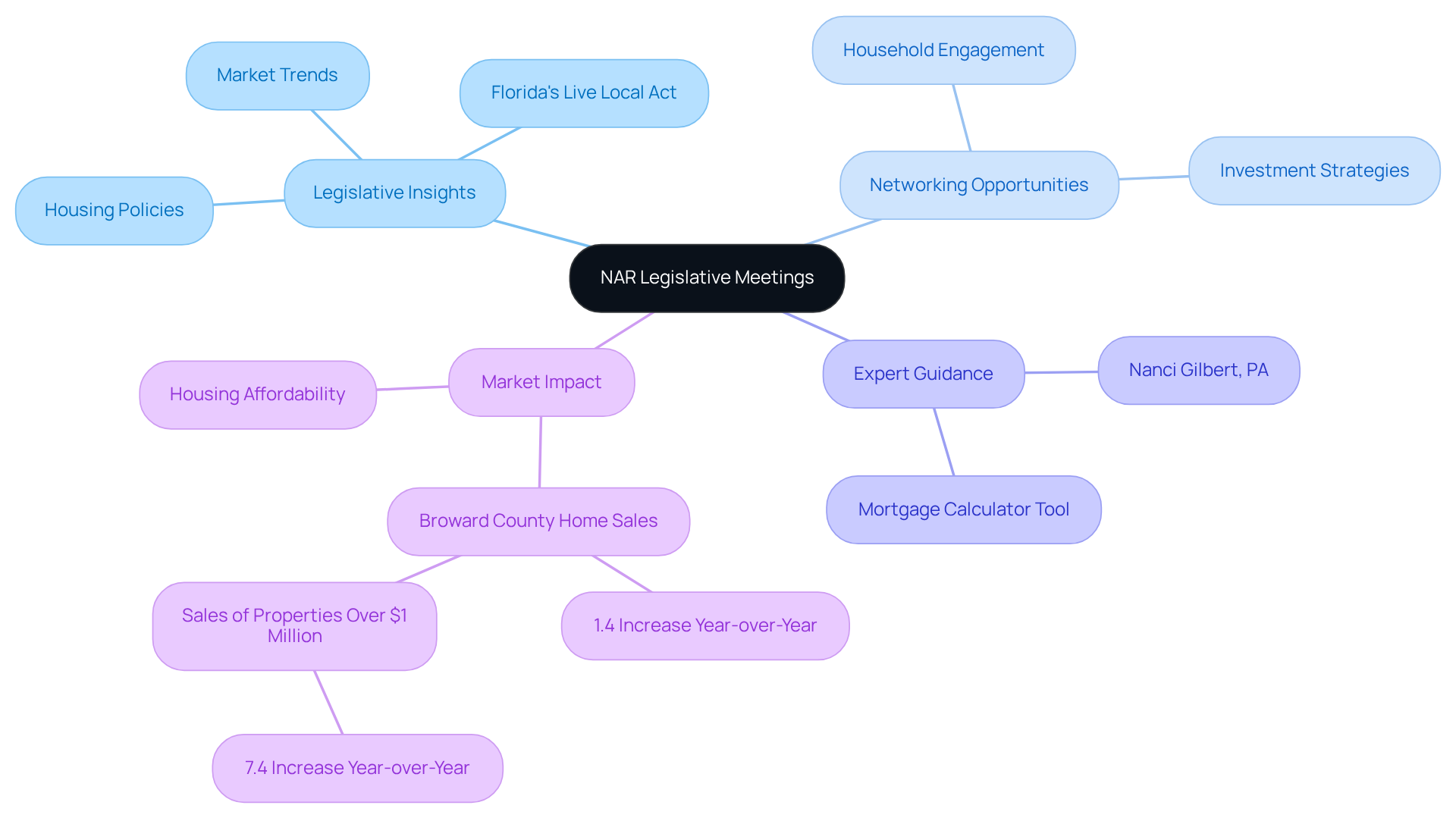 This mindmap illustrates the key themes and insights from the NAR Legislative Meetings. Start at the center with the main topic, then follow the branches to explore how legislative insights, networking, and expert guidance all contribute to informed property decisions.