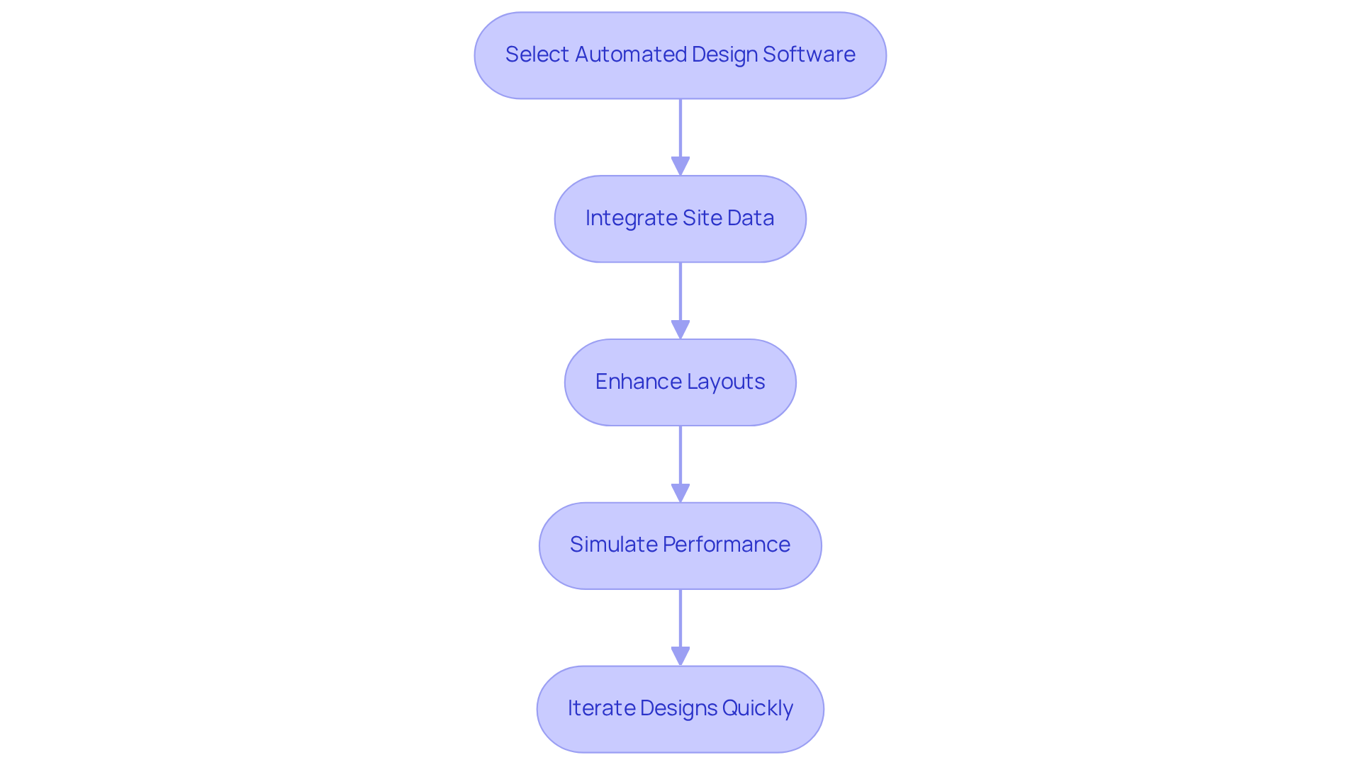 Each box represents a step in the automation process for designing solar systems. Follow the arrows to see how each step builds on the previous one, leading to a more efficient design. Each box represents a step in the automation process for designing solar systems. Follow the arrows to see how each step builds on the previous one, leading to a more efficient design.