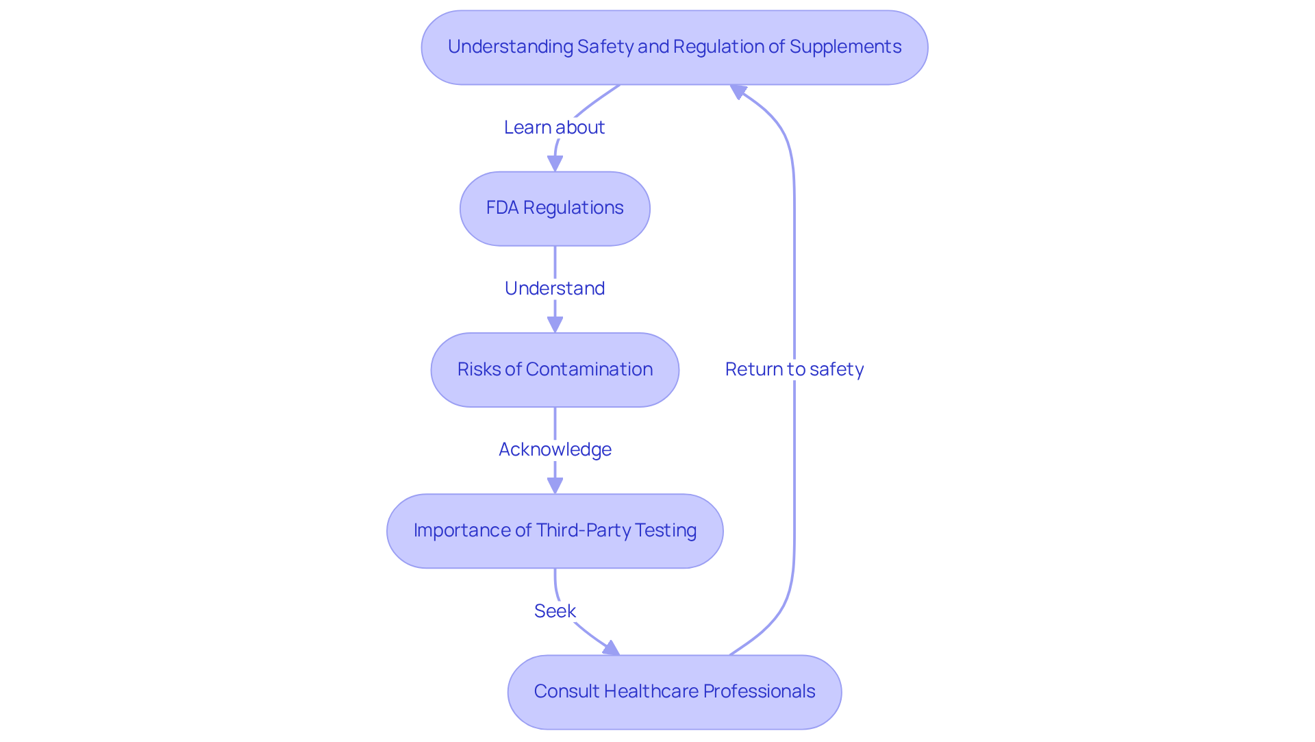 This flowchart guides you through the important steps to consider when choosing dietary supplements. Follow the arrows to understand the regulations, risks, and the importance of consulting with healthcare professionals for a safer experience. This flowchart guides you through the important steps to consider when choosing dietary supplements. Follow the arrows to understand the regulations, risks, and the importance of consulting with healthcare professionals for a safer experience.