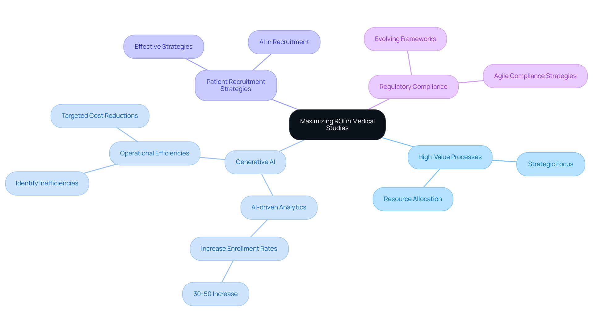 Start at the center with the main goal of maximizing ROI, then explore the branches that show how high-value processes and AI contribute to achieving this goal. Each branch represents a key area of focus, with further details on actions and insights that support the overall strategy. Start at the center with the main goal of maximizing ROI, then explore the branches that show how high-value processes and AI contribute to achieving this goal. Each branch represents a key area of focus, with further details on actions and insights that support the overall strategy.