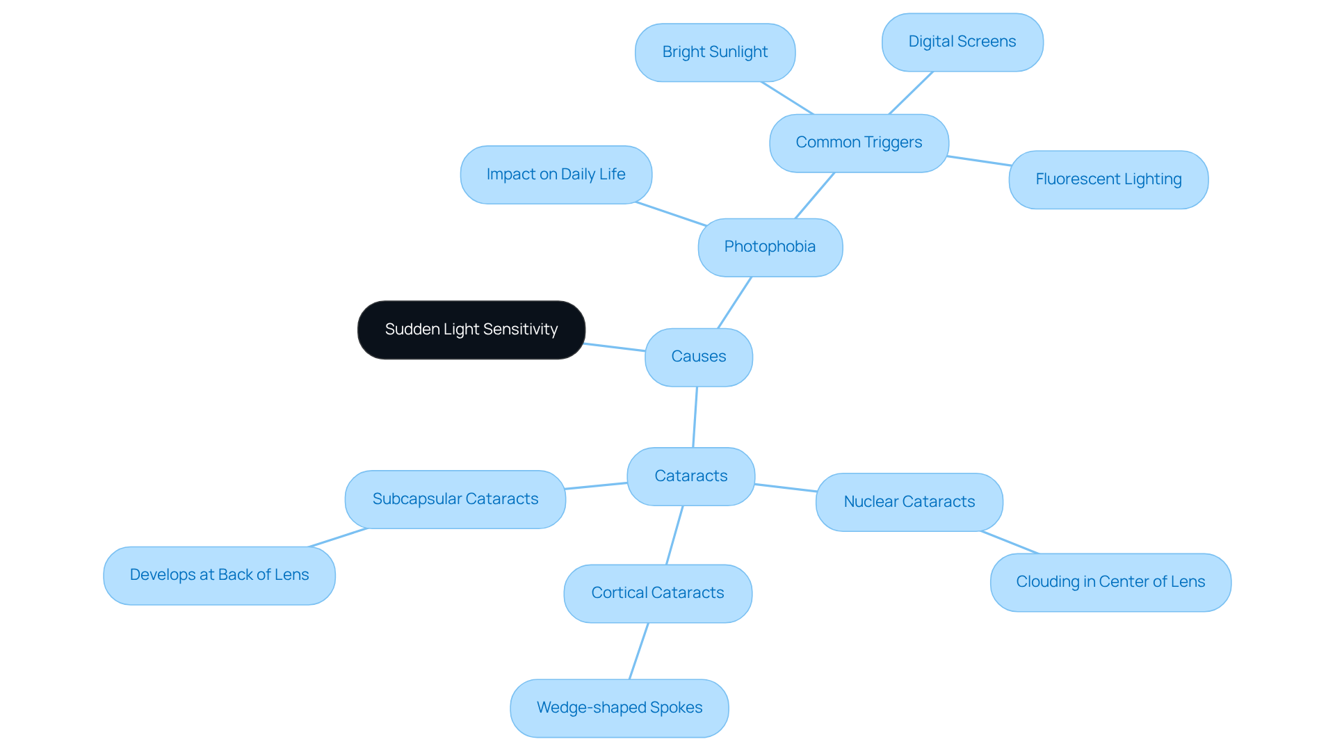 5 Steps to Understand Sudden Sensitivity to Light and Find Relief ...