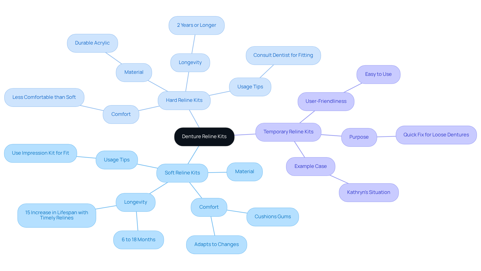 The central node represents all denture reline kits, while each branch shows a specific type. Follow the branches to learn about the features and benefits of each kit type, helping you choose the best option for your needs.