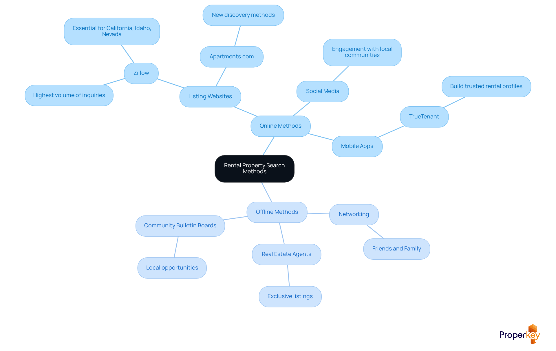 This mindmap shows the various ways to search for rental properties. Start at the center with the main topic, then explore the branches to see online and offline strategies, along with specific examples and insights. Each color represents a different category, making it easy to distinguish between methods. This mindmap shows the various ways to search for rental properties. Start at the center with the main topic, then explore the branches to see online and offline strategies, along with specific examples and insights. Each color represents a different category, making it easy to distinguish between methods.