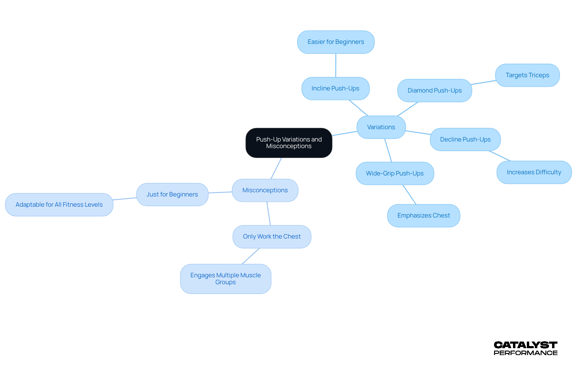 The central node represents the overall topic of push-ups. The branches show different types of push-ups and common myths. Each color-coded branch helps you easily identify the variations and misconceptions, making it simple to understand how they relate to the main topic.