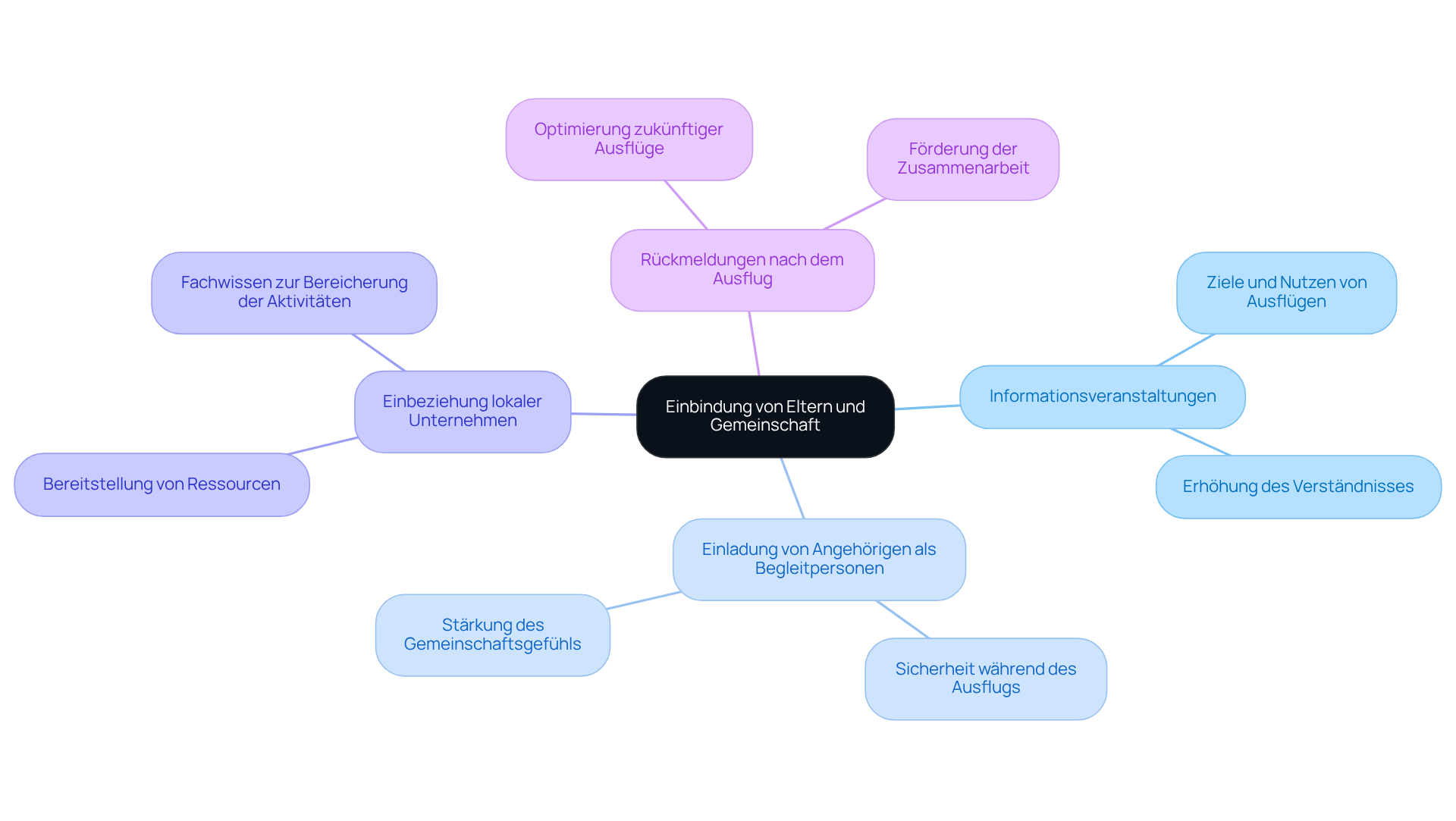 Im Zentrum steht die Einbindung von Eltern und der Gemeinschaft, von der aus die verschiedenen Maßnahmen abzweigen. Jede Maßnahme hat ihre eigene Bedeutung und trägt zur Unterstützung der Bildungsreise der Kinder bei.
