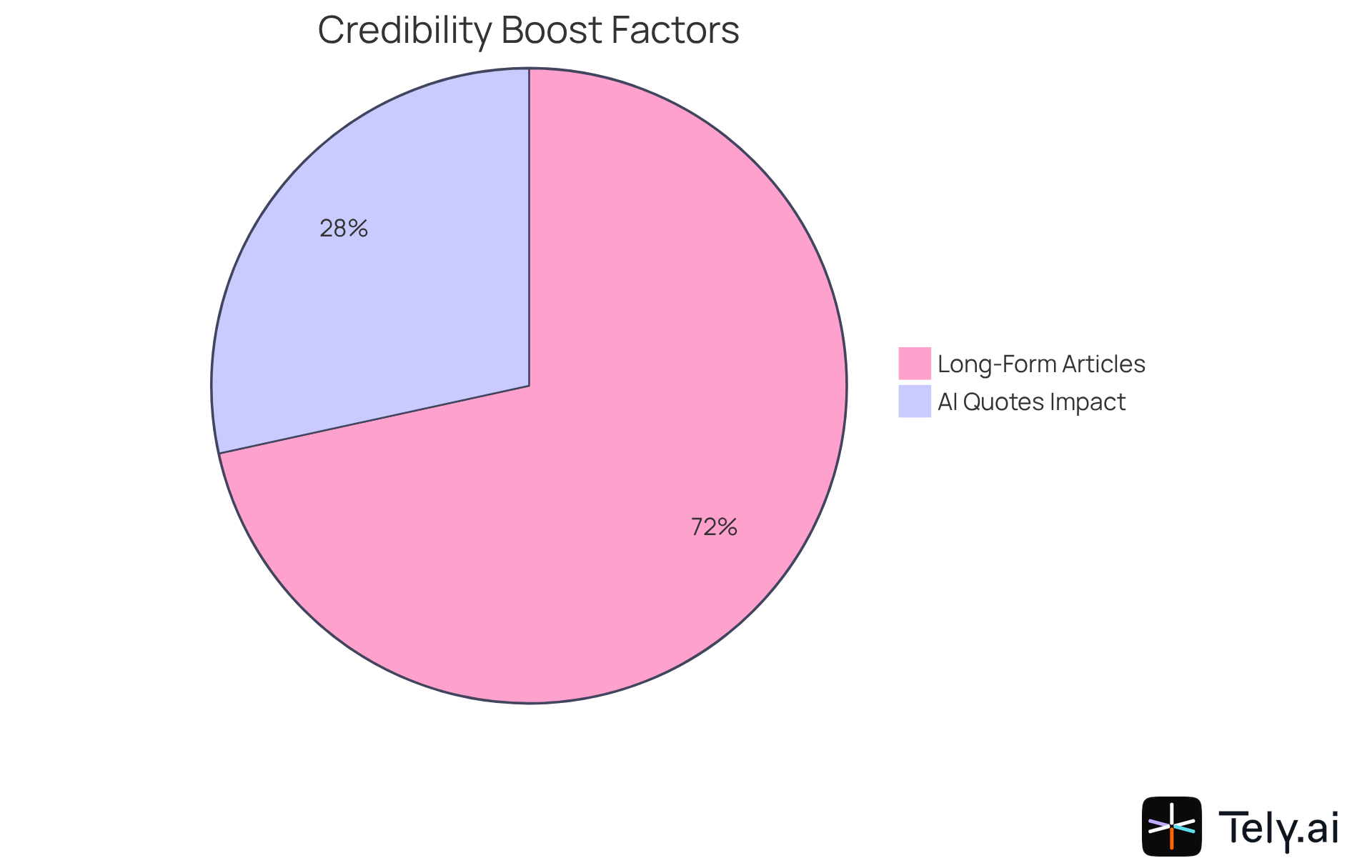 The blue slice shows the percentage of consumers who think long-form articles boost credibility, while the green slice represents the increase in credibility ratings from using AI quotes. The larger the slice, the more significant the impact!