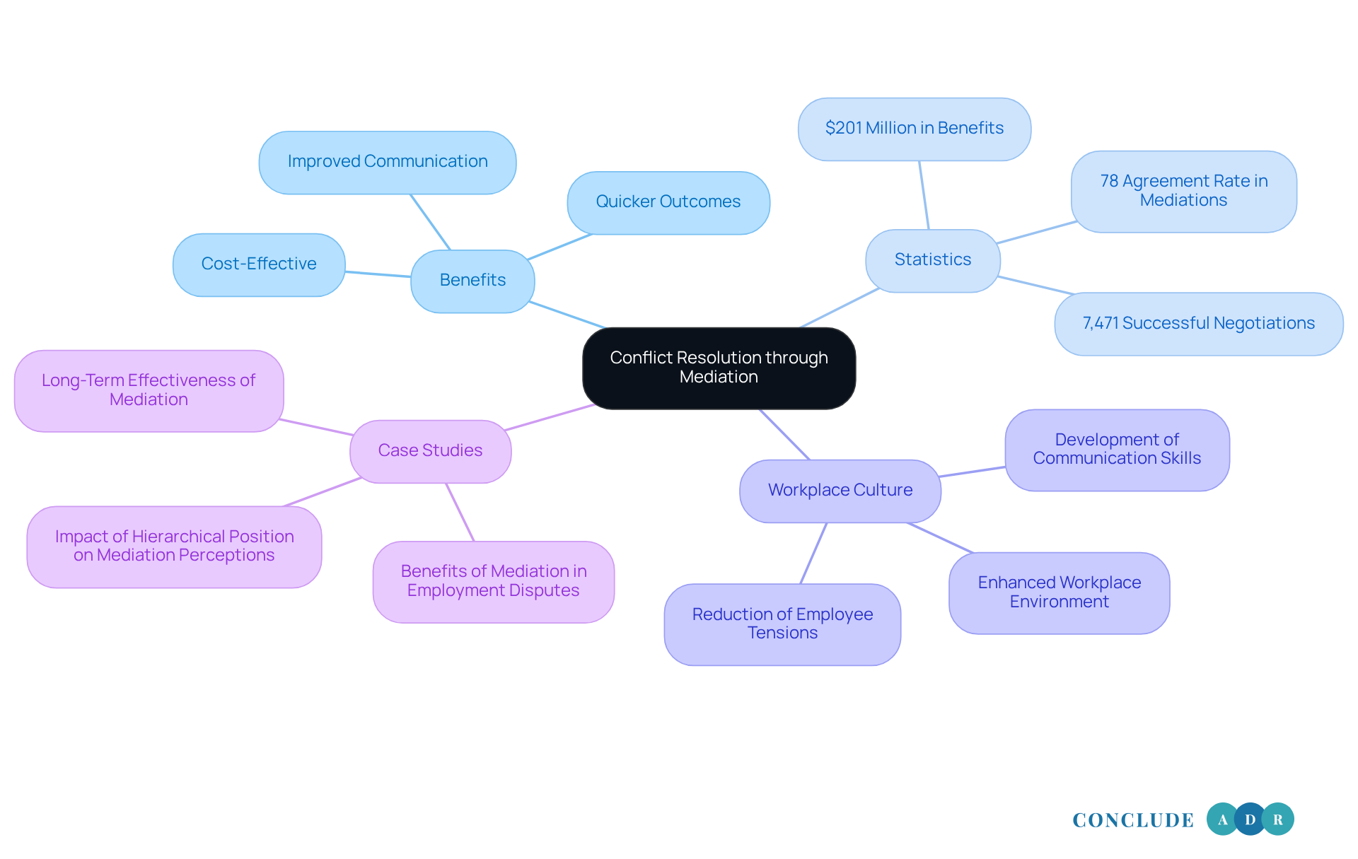 The center represents the main idea of conflict resolution. Each branch shows different aspects like benefits and statistics, helping you understand how mediation can improve workplace dynamics.