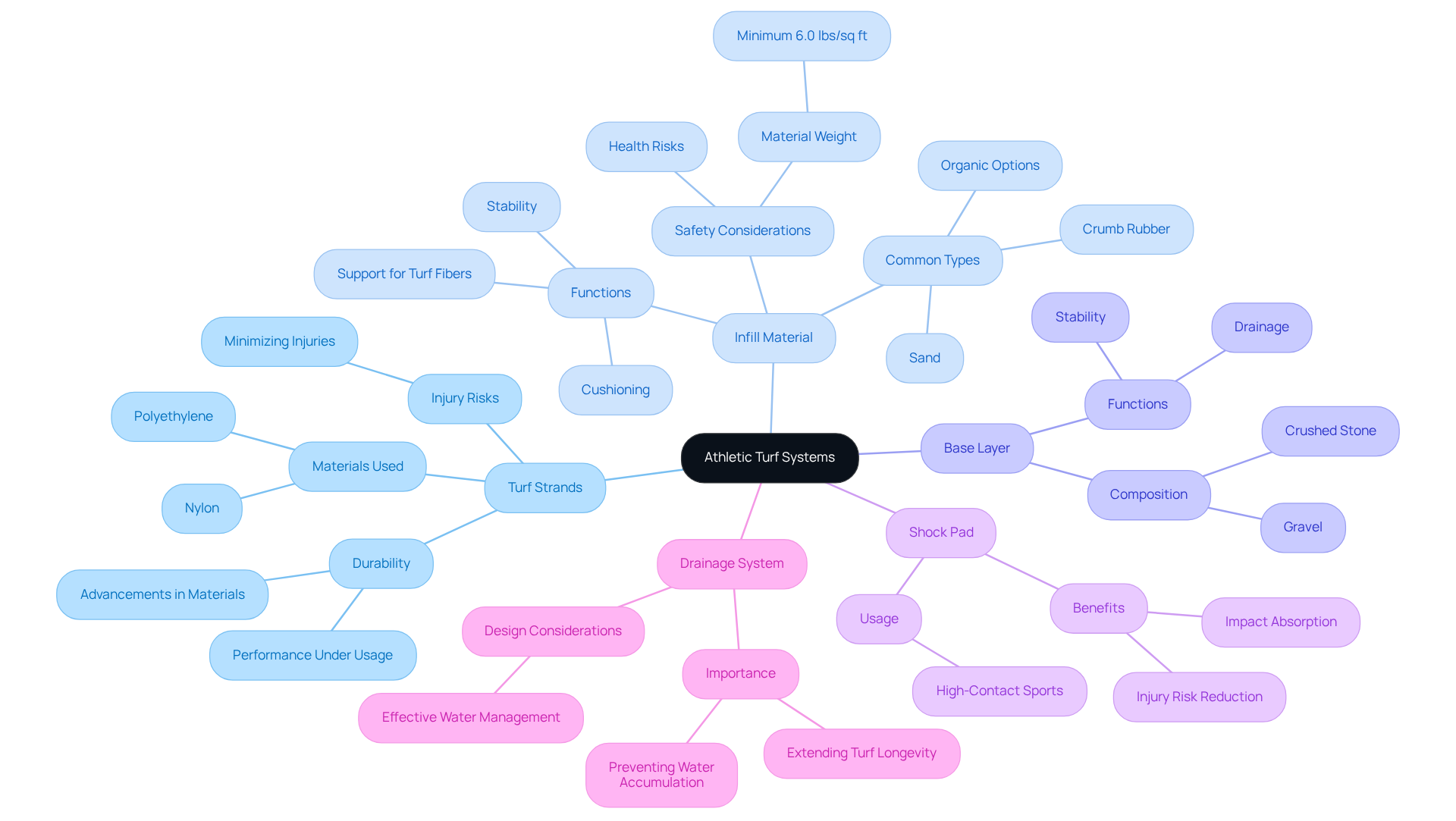 The central node represents the overall turf system, while each branch highlights a critical component. Follow the branches to learn about the materials and functions that contribute to a safe and effective athletic field.