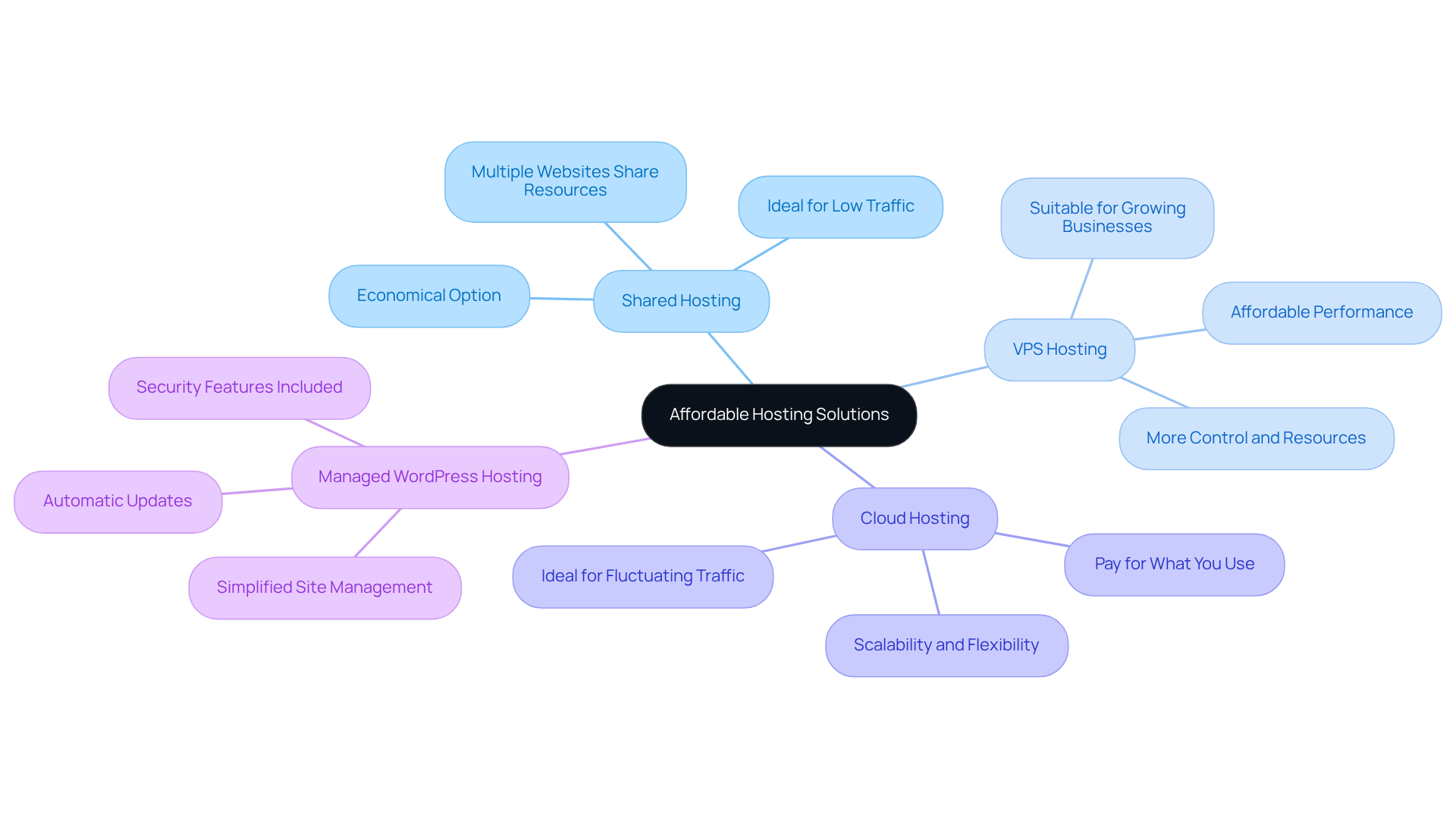 The center represents the concept of affordable hosting solutions, while each branch details a specific type of hosting, along with key features that help you choose the right one for your needs.
