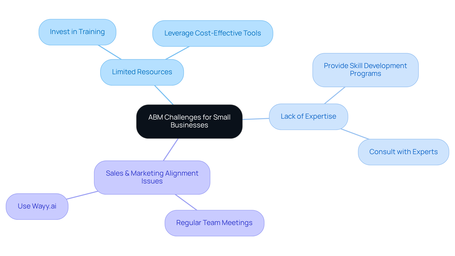 Start at the center with the main topic of ABM challenges, and follow the branches to explore each specific challenge and potential solutions. The colors represent different challenge areas, making it easy to visualize and understand the connections.