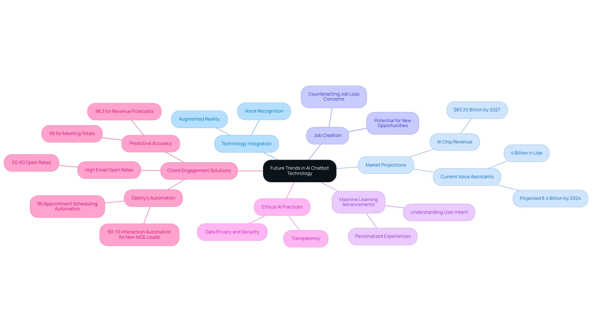 The central node represents the overarching theme, with branches illustrating key trend areas and sub-branches detailing specific elements or examples related to each trend.