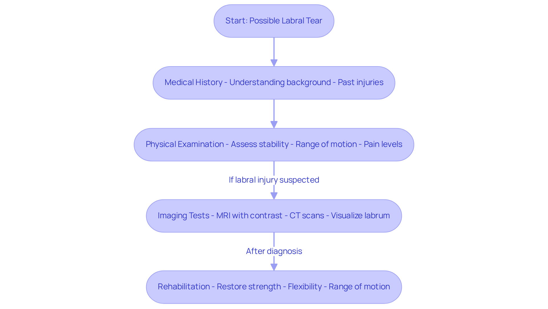 This flowchart guides you through the steps involved in diagnosing a shoulder labral tear. Each box represents a stage in the process, and the arrows show how you move from one step to the next. Start with understanding your medical history, then proceed to physical exams, imaging tests, and finally, rehabilitation.