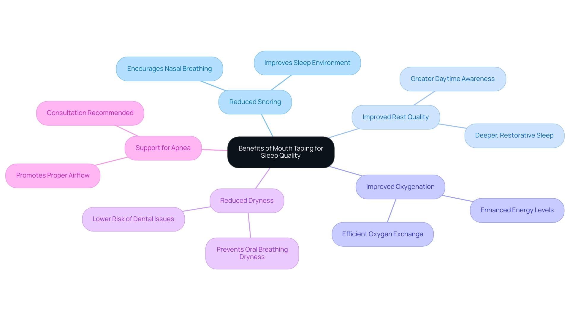 Each branch represents a specific benefit of mouth taping, with color coding to differentiate between the various advantages associated with enhancing sleep quality.