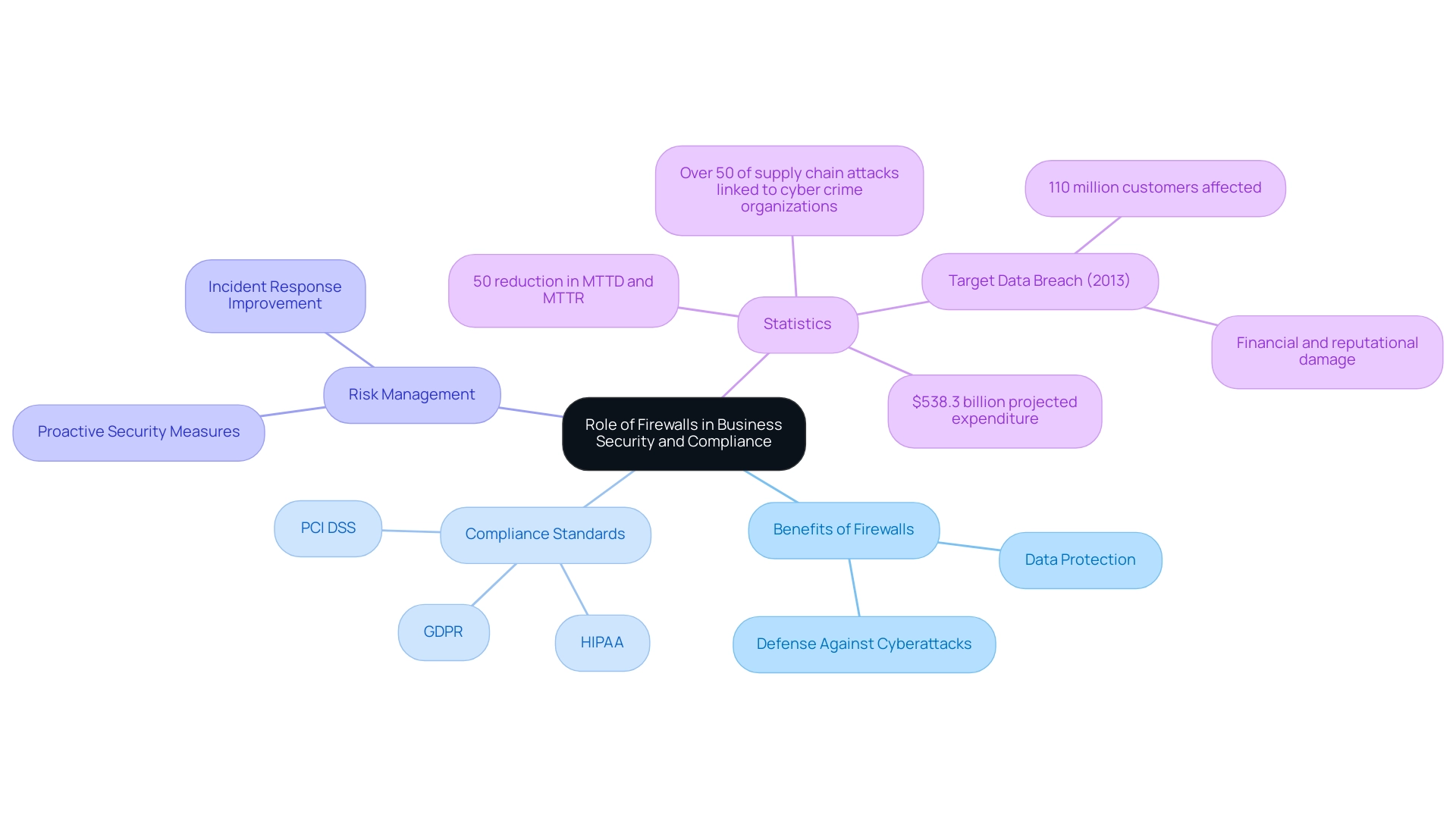 Central node represents the main topic; branches denote major concepts (Benefits, Compliance Standards, etc.); sub-branches represent specific details or statistics.