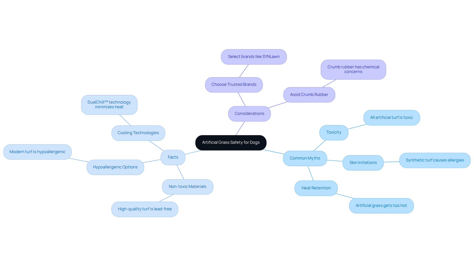 This mindmap helps you explore the safety of artificial grass for dogs. Start at the center with the main topic, then follow the branches to uncover common myths and the facts that debunk them. Each branch represents a key area of concern, making it easy to understand the relationship between misconceptions and the truth.