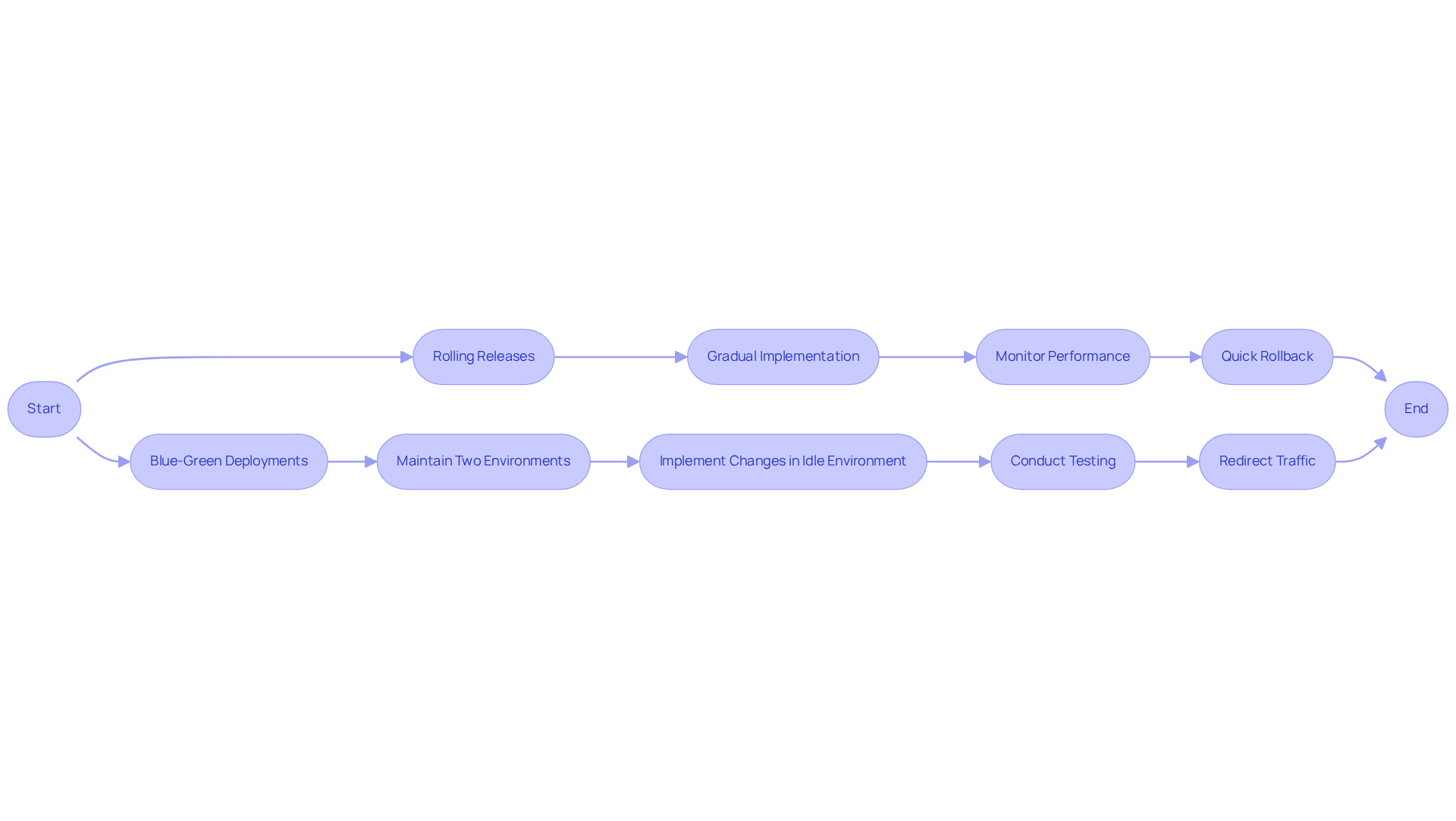 This flowchart outlines two key strategies for maintaining zero downtime during software updates. Follow the arrows to see the steps involved in each method and how they help organizations minimize disruptions.