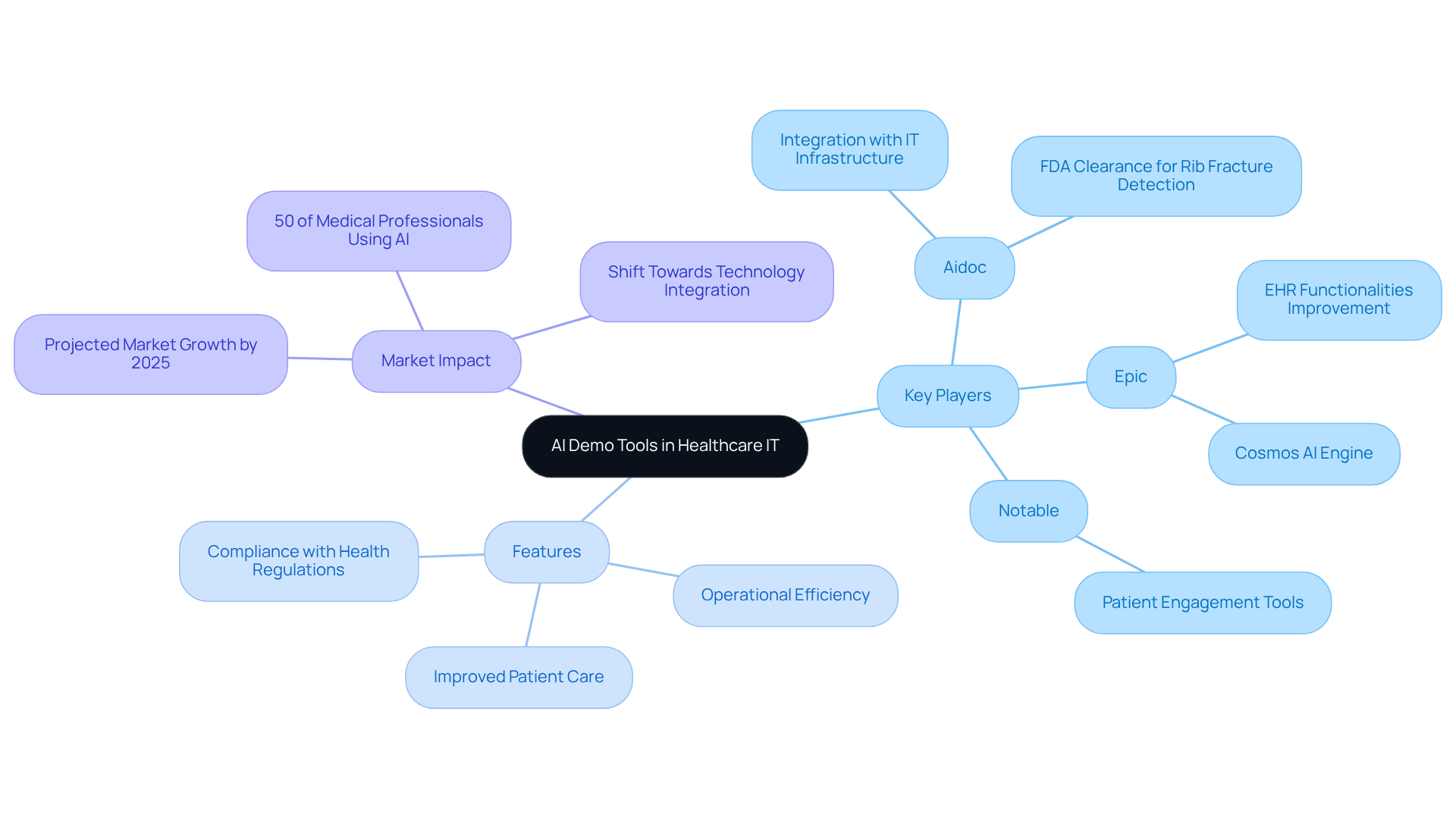The central node represents the main topic, while branches show key players and their features. Each color-coded branch helps you quickly identify different aspects of AI tools in healthcare.