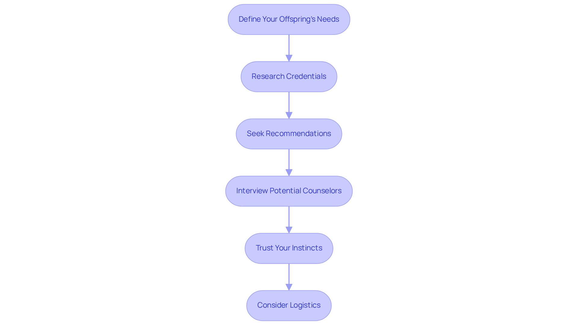 This flowchart guides you through the process of finding a child counselor. Start at the top and follow the arrows down to see each step you should take. Each box represents a key action to help you make the best choice for your child's needs.