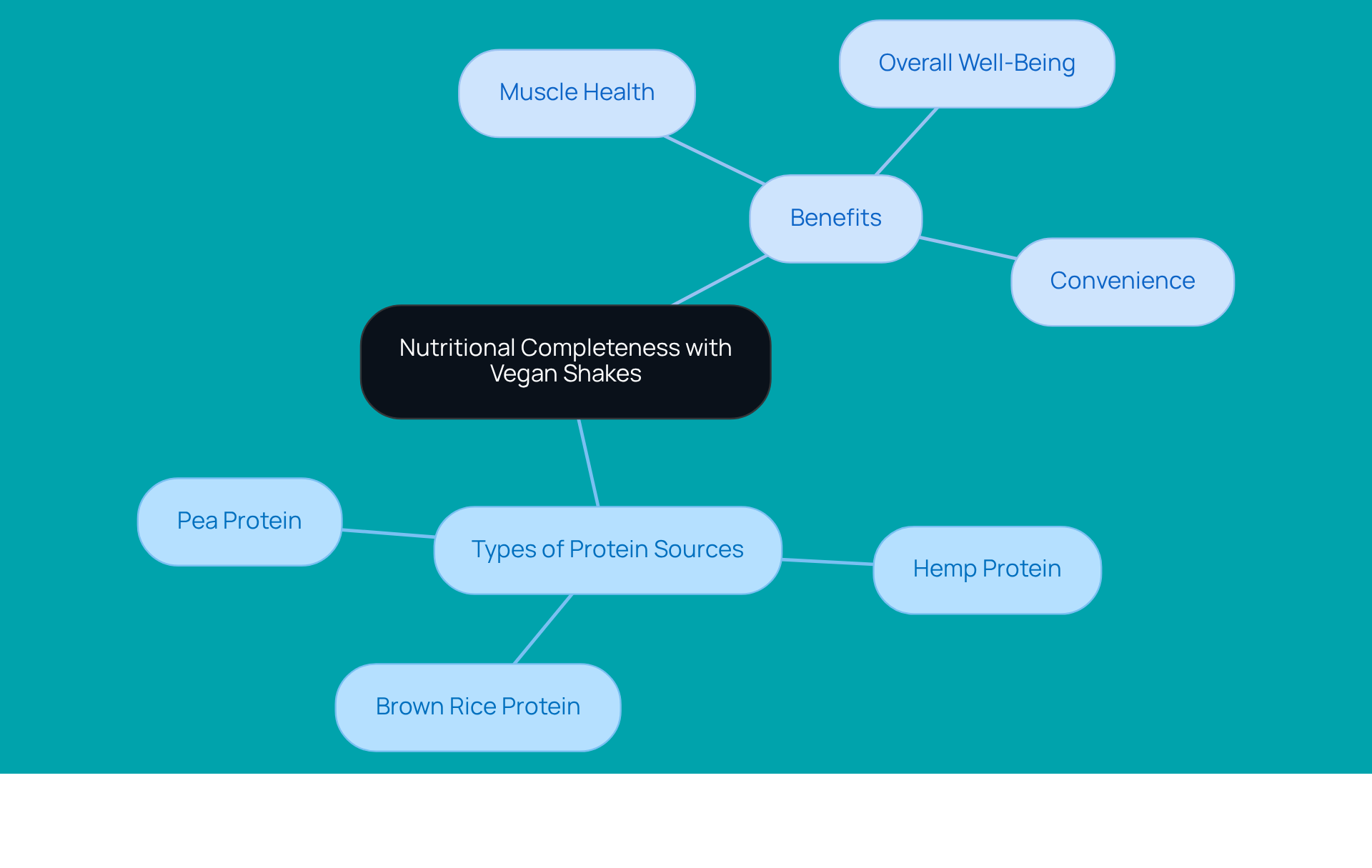 The center represents the main focus on vegan shakes for nutrition. Branches show different protein sources and their benefits, helping you visualize how these shakes can fit into a healthy lifestyle.