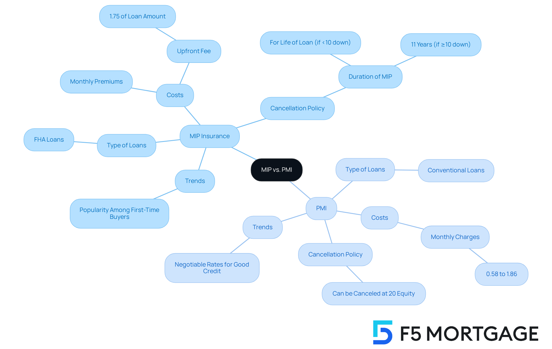 The central node represents the comparison topic, while the branches show the main features of each insurance type. Each sub-branch provides specific details, helping you understand how MIP and PMI differ in terms of costs, policies, and borrower implications.